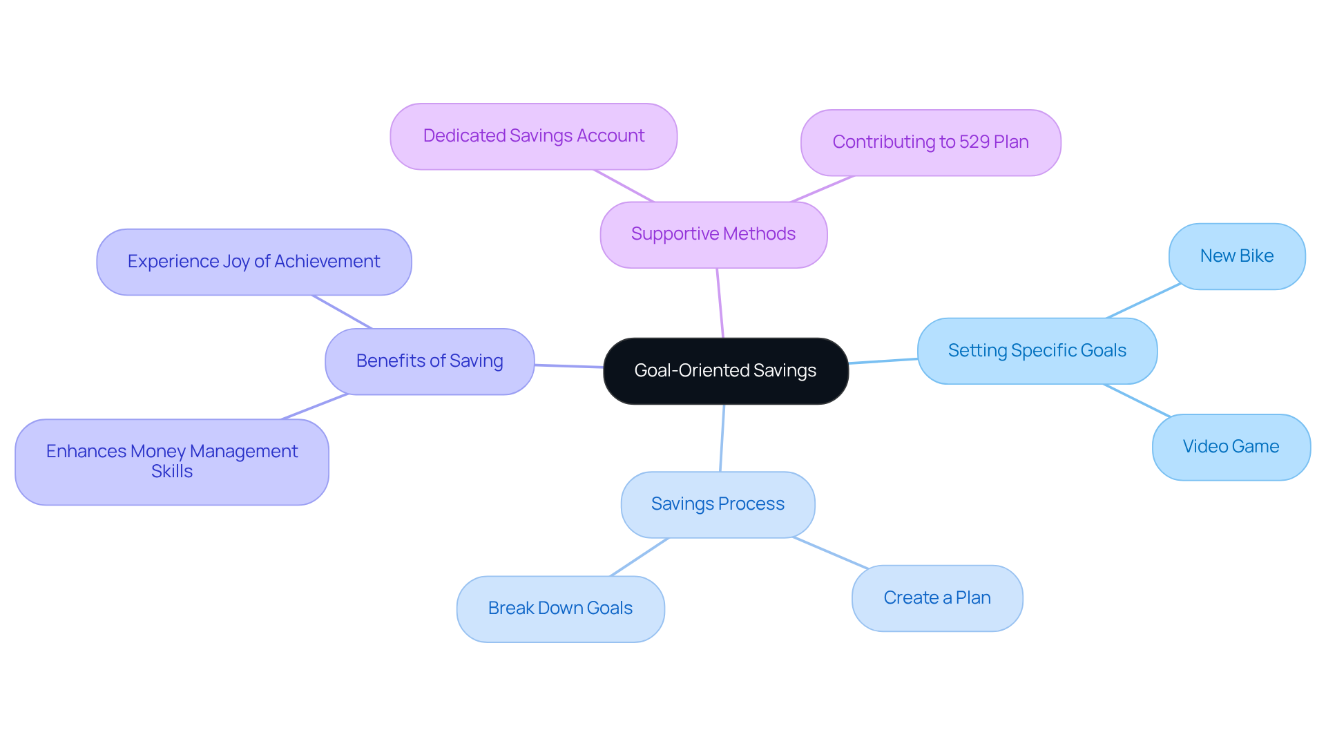 The center represents the main idea of helping kids save for their dreams. Each branch shows different aspects of this journey, from setting goals to the benefits of saving, making it easy to understand how everything connects.