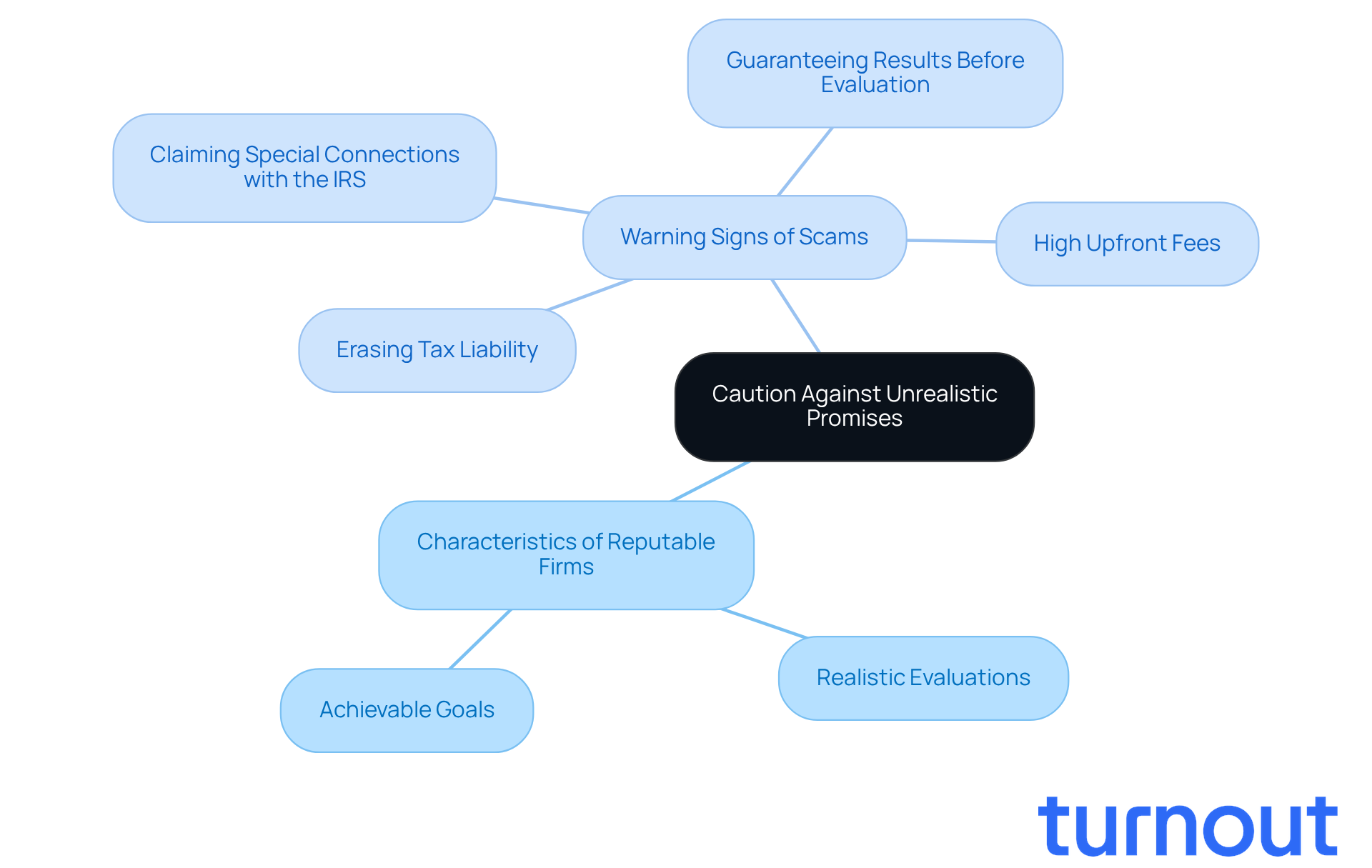 The center shows the main cautionary theme, while the branches illustrate what to look for in reputable firms and what to be wary of in potential scams.