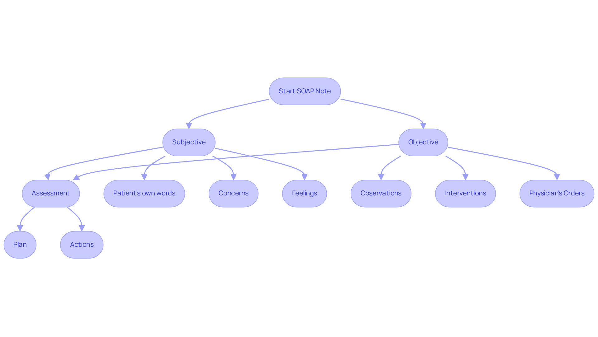 This flowchart illustrates how to document a SOAP note. Each box represents a step in the process, guiding you from gathering subjective and objective information to making an assessment and creating a plan.