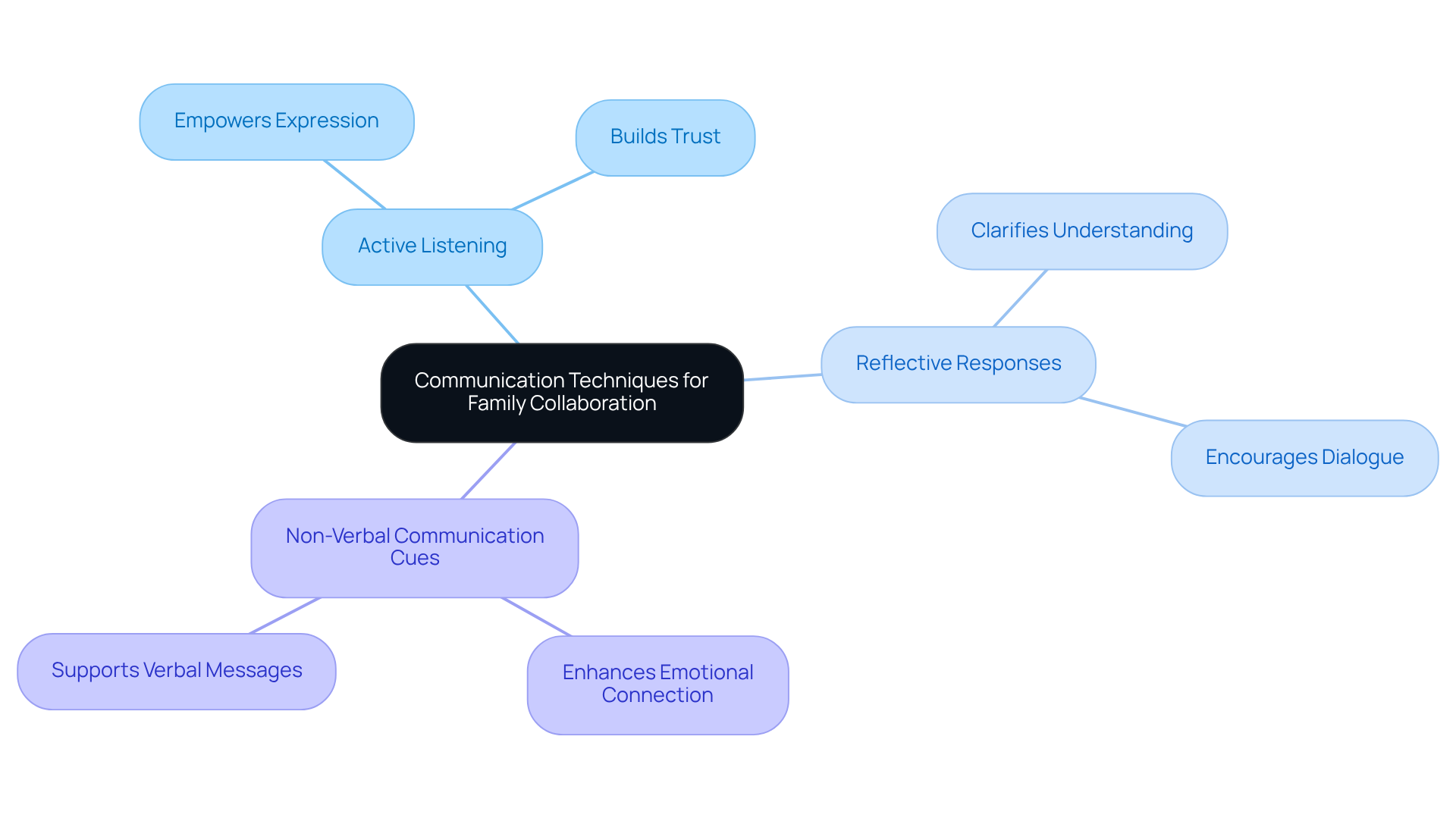 The center represents the main goal of enhancing family collaboration, with branches showing specific techniques that help achieve this. Each technique is connected to its contributions, illustrating how they work together to improve communication.