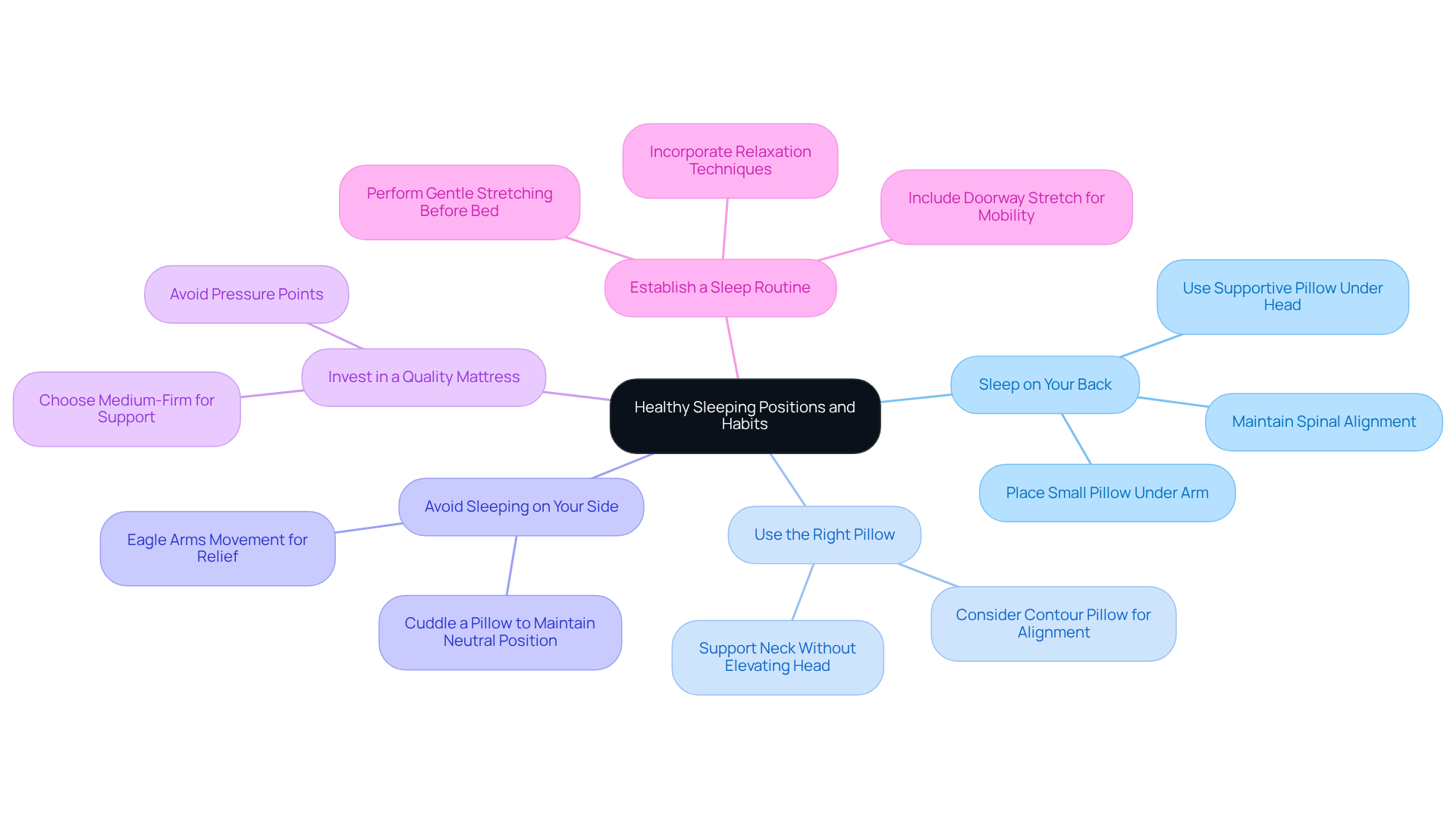 This mindmap starts with the main idea of improving sleep and reducing shoulder pain. Each branch represents a different strategy, and the sub-branches provide specific tips to help you implement these strategies effectively. Follow the branches to explore how each recommendation can contribute to better sleep and less discomfort. This mindmap starts with the main idea of improving sleep and reducing shoulder pain. Each branch represents a different strategy, and the sub-branches provide specific tips to help you implement these strategies effectively. Follow the branches to explore how each recommendation can contribute to better sleep and less discomfort.