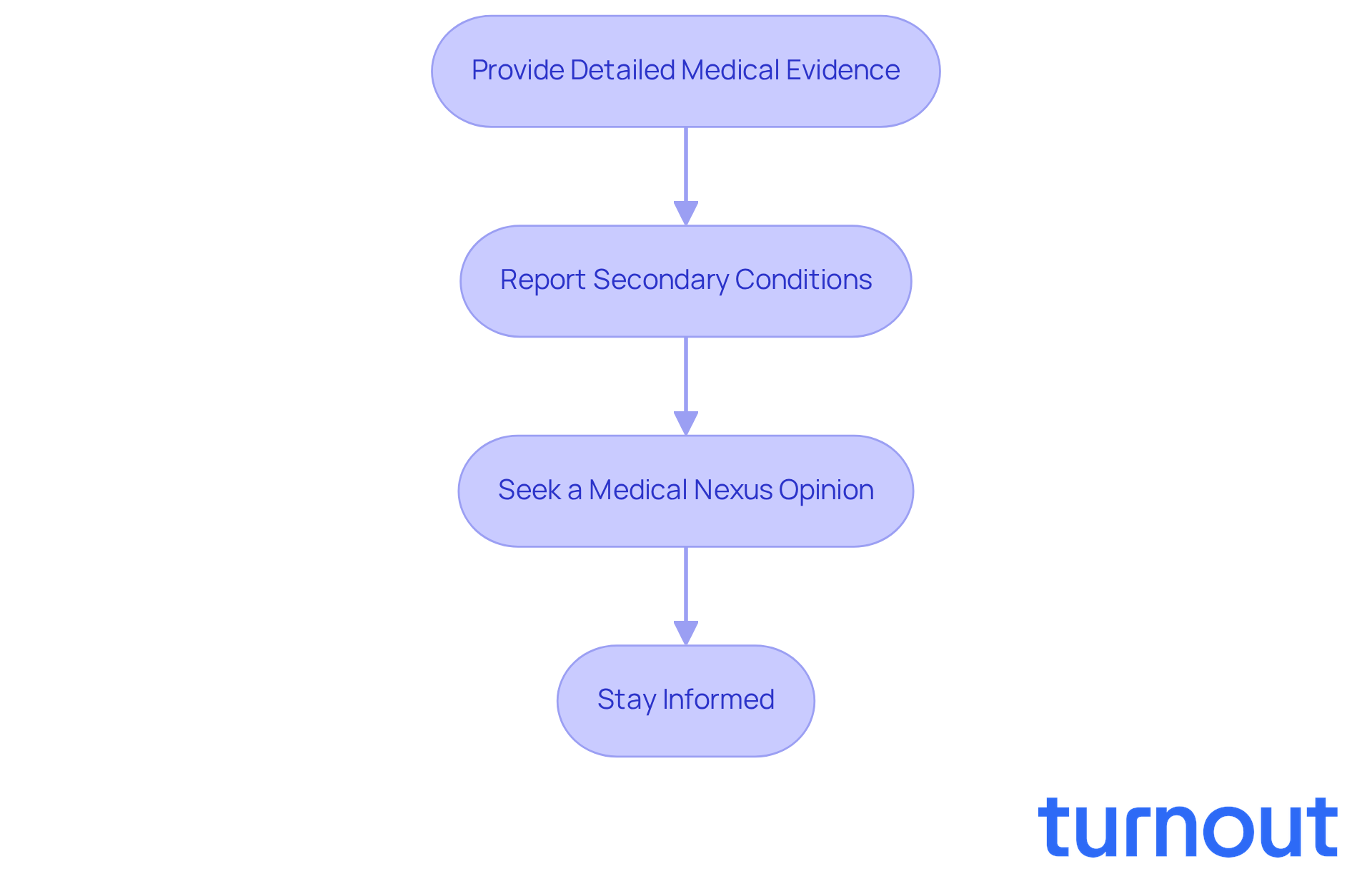 Each box represents a step you can take to improve your VA rating. Follow the arrows to see the order of actions that can help strengthen your claim.