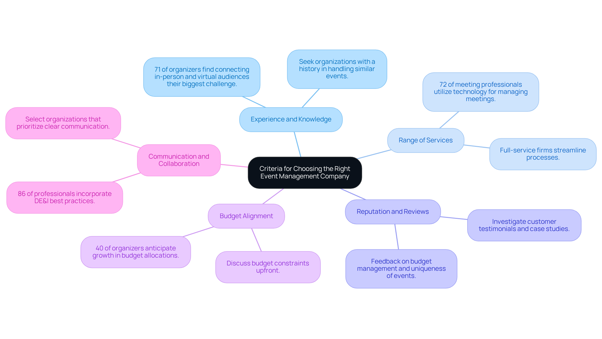 The center represents the main topic, and each branch shows a different criterion to consider. The sub-branches provide additional details or statistics that help explain why each criterion is important. The center represents the main topic, and each branch shows a different criterion to consider. The sub-branches provide additional details or statistics that help explain why each criterion is important.