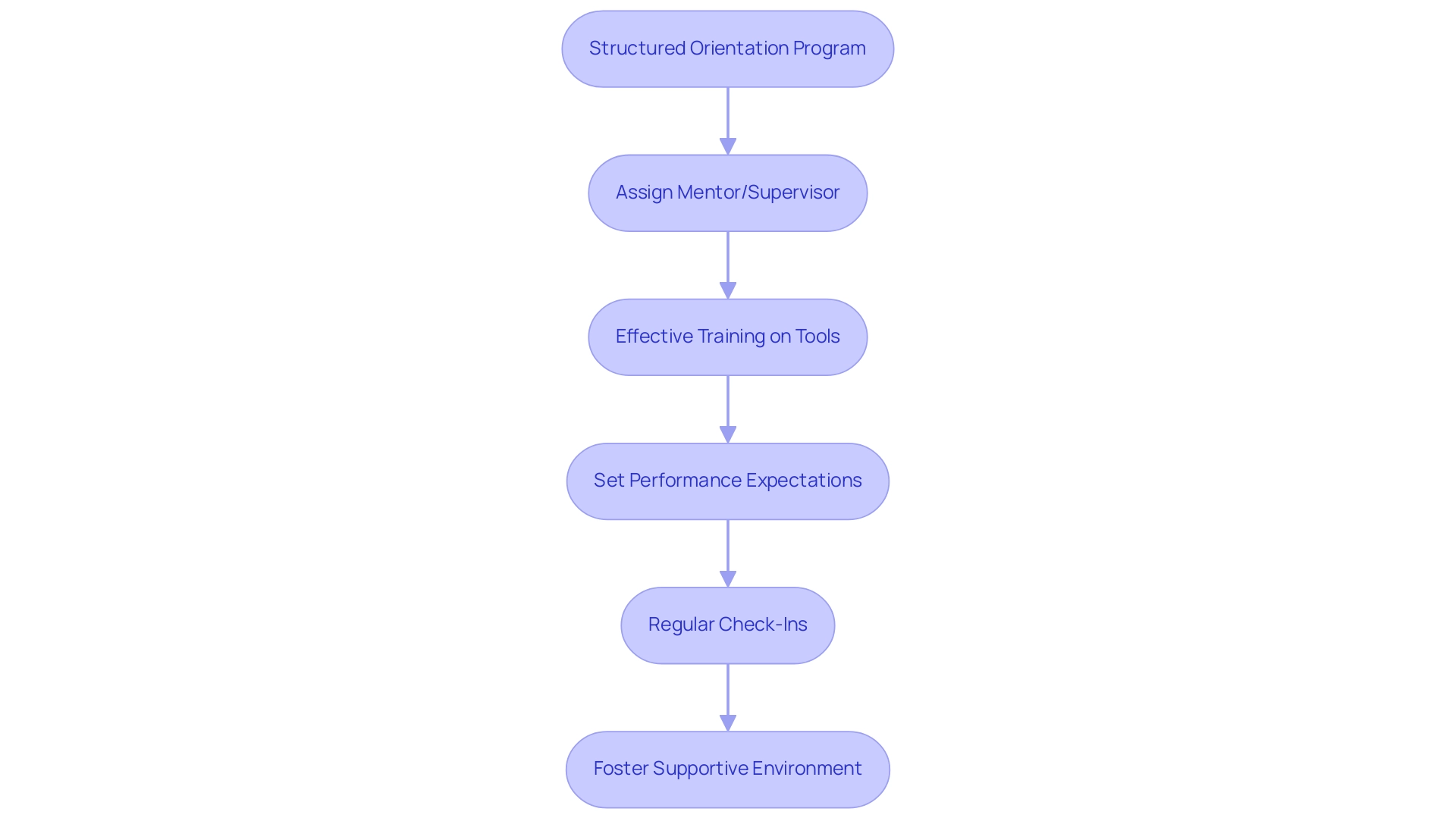 Each box represents a step in the onboarding process, and the arrows indicate the flow from one step to the next.