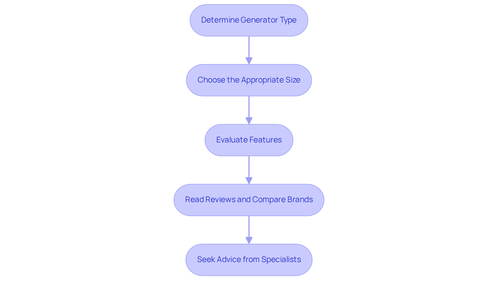 Each box represents a step in the process of selecting a generator. Follow the arrows to see how to move from one step to the next, ensuring you cover all important aspects before making your choice.