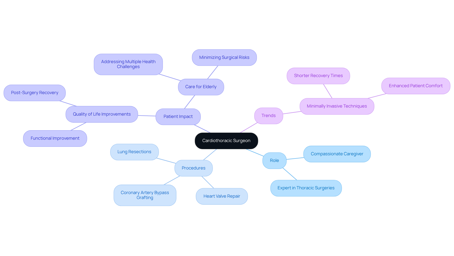 The central node represents the cardiothoracic surgeon's role, with branches showing their key responsibilities, the procedures they perform, the impact on patients, and current trends in their practice.