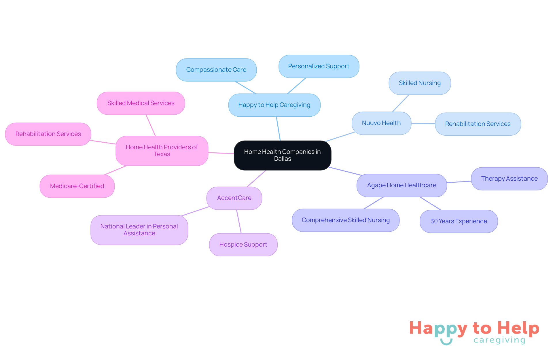 The central node represents the overall theme of home health companies, while each branch shows a specific company and its strengths. This layout helps caregivers quickly identify which provider might best meet their needs.
