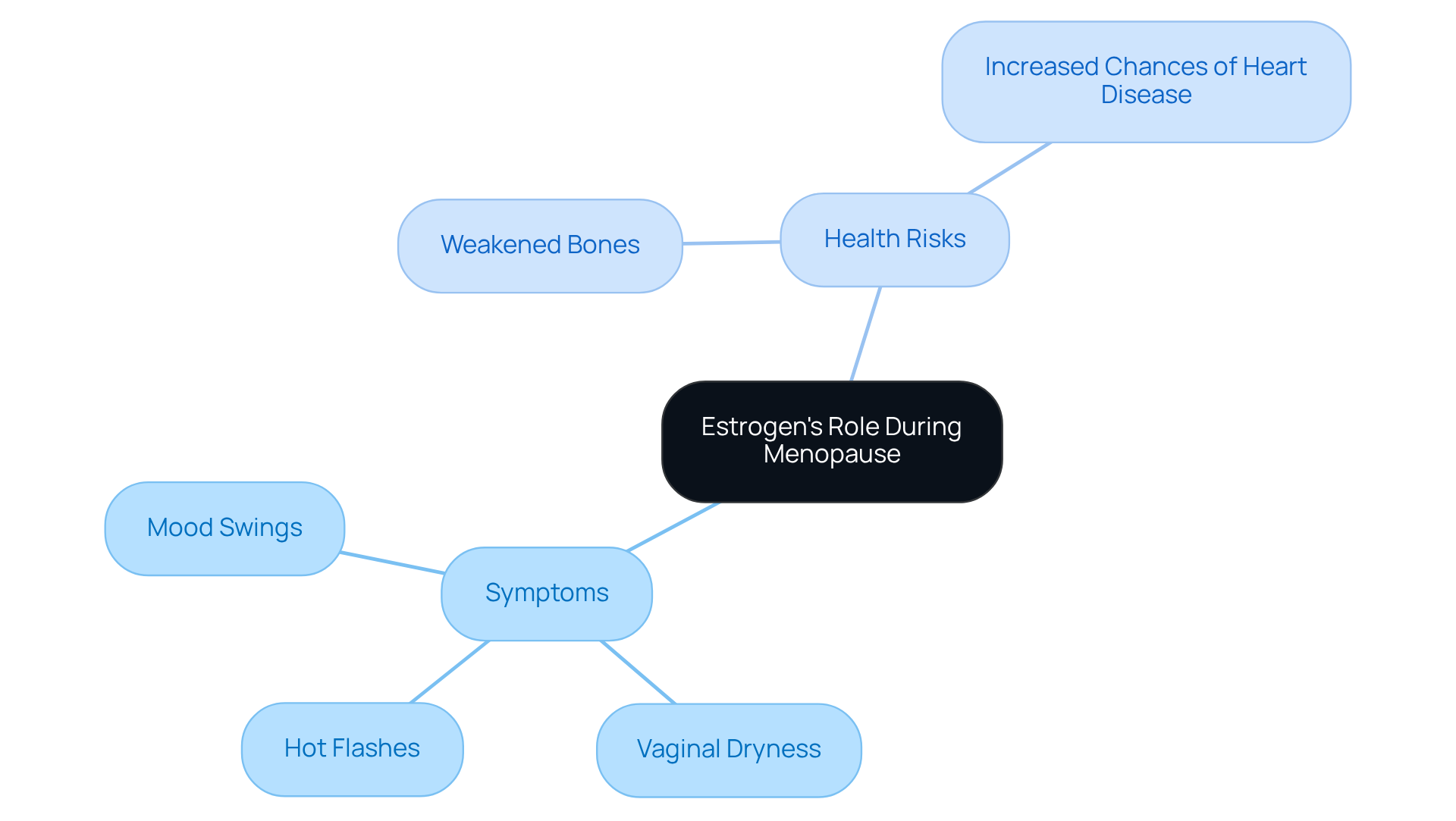 This mindmap illustrates the effects of declining estrogen levels during menopause. The central theme is surrounded by symptoms and health risks, helping you see how they relate to each other and the importance of addressing them. This mindmap illustrates the effects of declining estrogen levels during menopause. The central theme is surrounded by symptoms and health risks, helping you see how they relate to each other and the importance of addressing them.