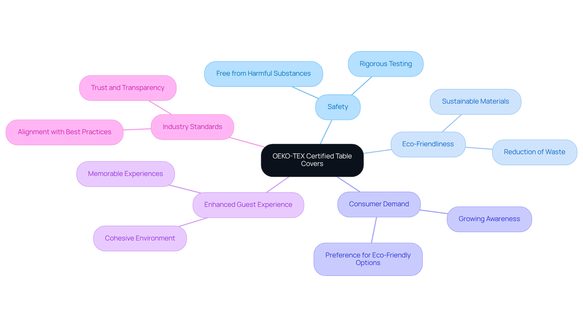 Start at the center with the main topic, then explore the branches to see how each benefit connects to the overall theme of sustainability and event enhancement. Start at the center with the main topic, then explore the branches to see how each benefit connects to the overall theme of sustainability and event enhancement.