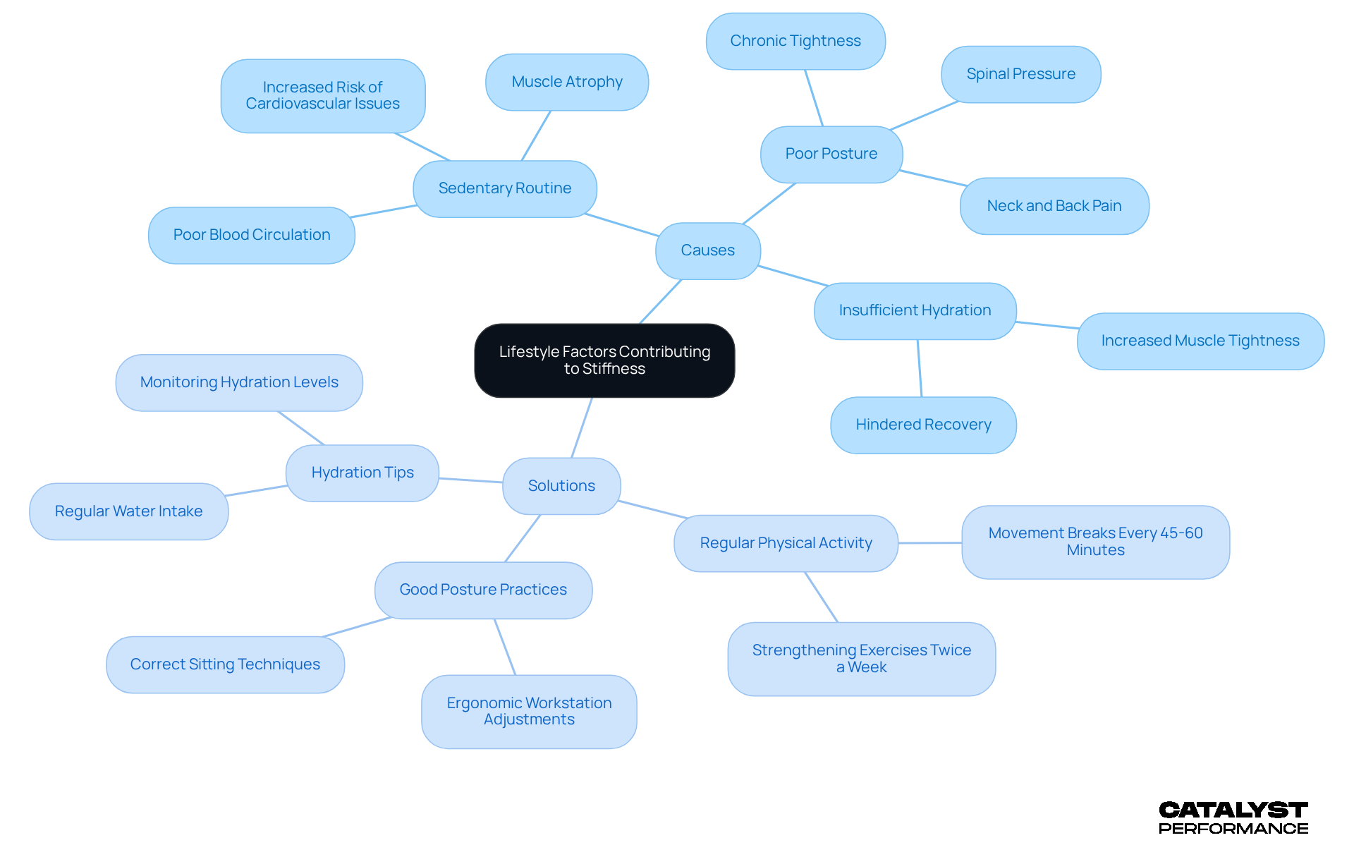 The center shows the main topic, while branches represent causes and solutions. Each color-coded branch helps you quickly identify related factors and actions you can take to improve your physical health. The center shows the main topic, while branches represent causes and solutions. Each color-coded branch helps you quickly identify related factors and actions you can take to improve your physical health.
