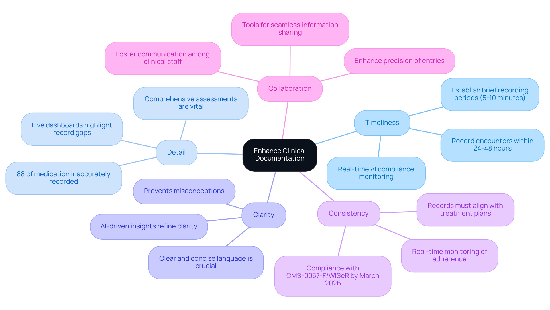 The center represents the main goal of improving clinical documentation, while the branches show the key practices that support this goal. Each branch contains important details that explain why these practices are essential. The center represents the main goal of improving clinical documentation, while the branches show the key practices that support this goal. Each branch contains important details that explain why these practices are essential.