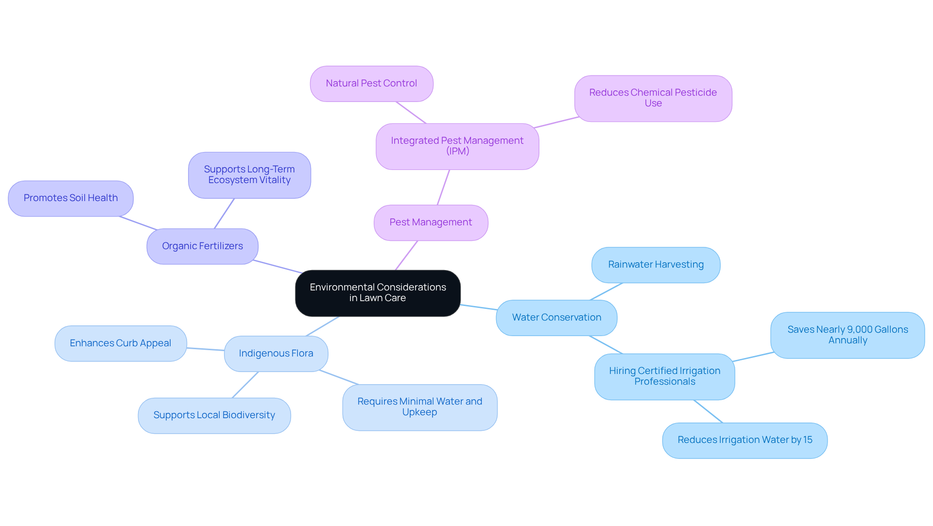 The center represents the main theme of incorporating environmental considerations into lawn care. Each branch shows a specific practice, and the sub-branches highlight actions or benefits related to that practice. Follow the branches to explore how each contributes to a sustainable lawn.