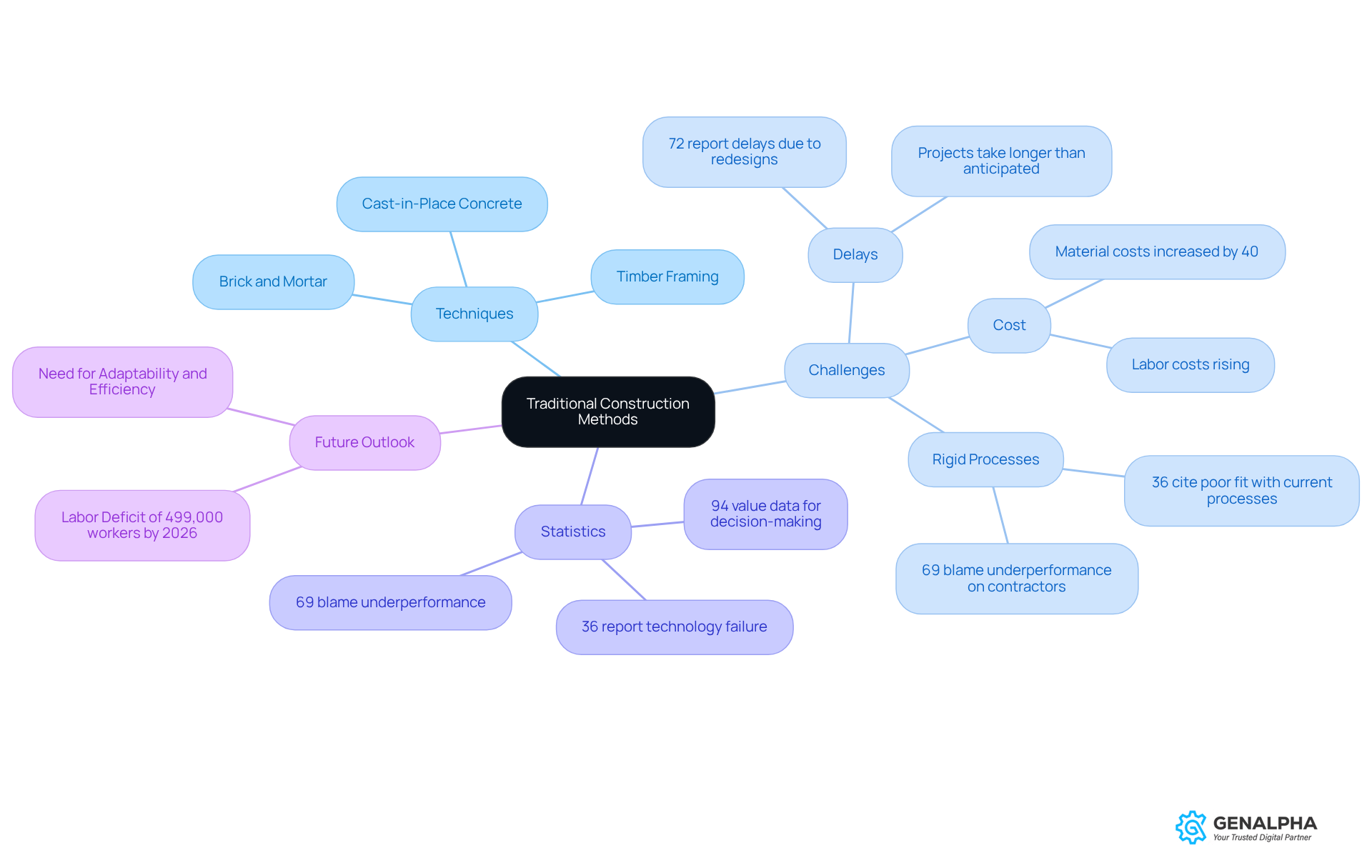 This mindmap starts with the main topic in the center and branches out to show different aspects of traditional construction methods. Each branch represents a key theme, and the sub-nodes provide more detailed information. Follow the branches to explore the techniques, challenges, and future considerations in the construction industry.