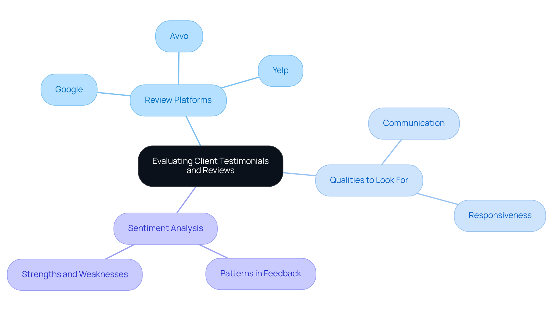 This mindmap helps you navigate the important aspects of client reviews. Start at the center with the main topic, then explore the branches to see where to look for reviews, what qualities to prioritize in an attorney, and how to analyze the overall sentiment of the feedback. This mindmap helps you navigate the important aspects of client reviews. Start at the center with the main topic, then explore the branches to see where to look for reviews, what qualities to prioritize in an attorney, and how to analyze the overall sentiment of the feedback.