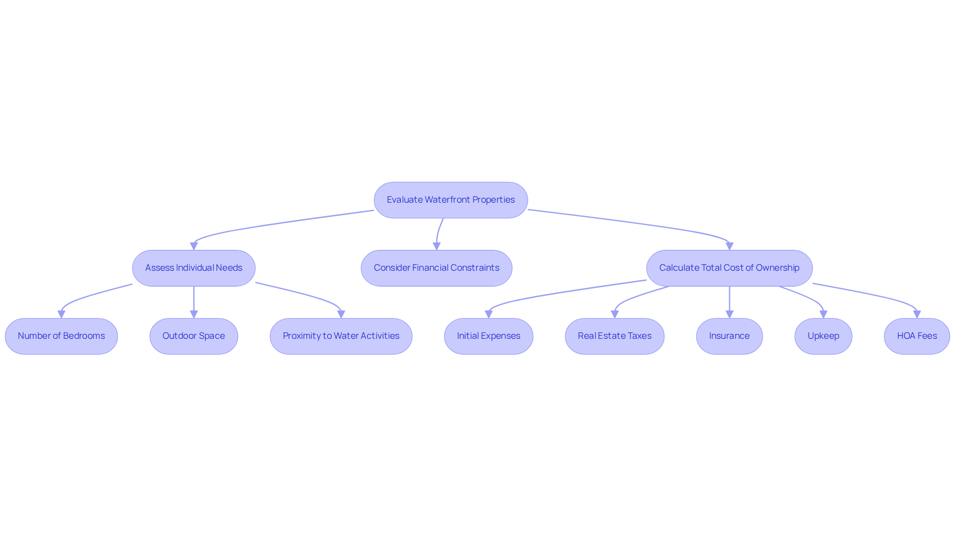 This flowchart guides you through the process of evaluating waterfront properties. Start at the top with the main goal, then follow the arrows to see the key factors and calculations you need to consider. Each box represents a step or consideration in your evaluation journey.