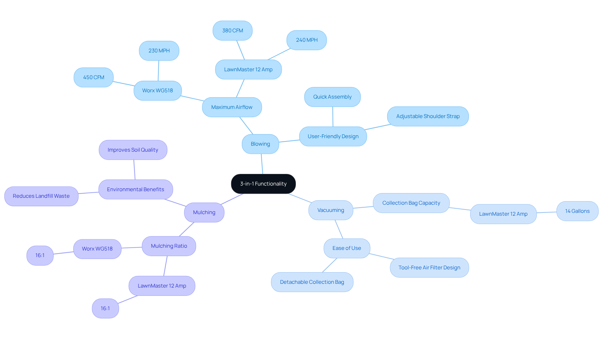 The center represents the main feature of the tool, while the branches show how it can blow, vacuum, and mulch. Each sub-branch provides details on specific features and benefits, helping you see why these tools are practical for yard maintenance. The center represents the main feature of the tool, while the branches show how it can blow, vacuum, and mulch. Each sub-branch provides details on specific features and benefits, helping you see why these tools are practical for yard maintenance.