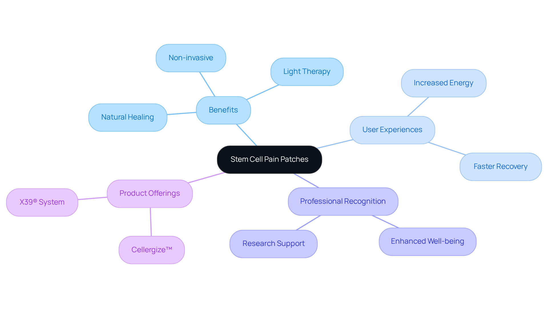 This mindmap starts with the main idea of stem cell pain patches at the center. Each branch represents a different aspect of the topic, showing how they connect to the central concept. Follow the branches to explore benefits, user stories, professional insights, and product details.