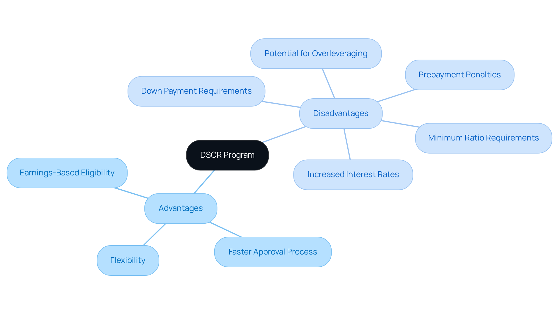The central node represents the DSCR program. The green branches show the benefits, while the red branches highlight the drawbacks. Each point under these categories provides specific insights into what investors should consider.