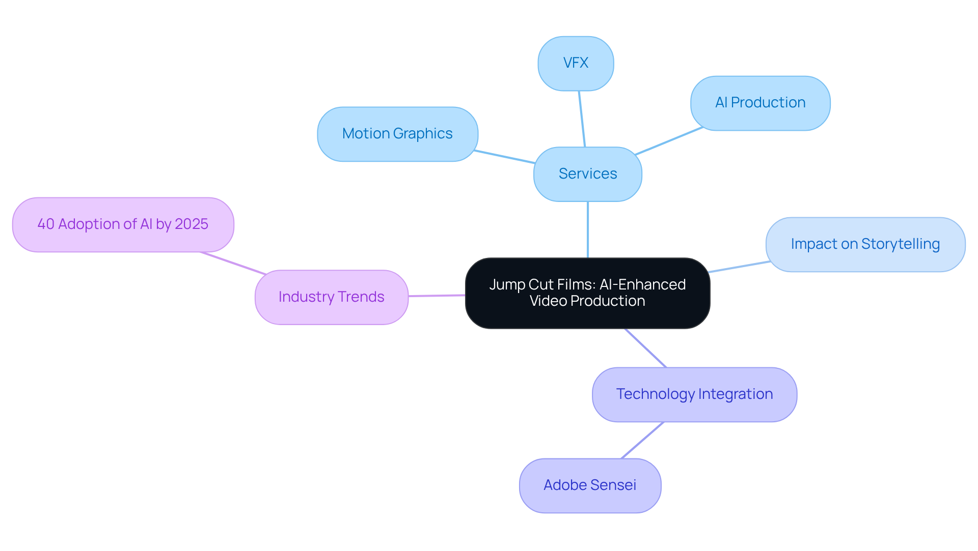 The central idea revolves around Jump Cut Films and how they use AI to enhance video production. Each branch represents a different aspect of their services and their influence on storytelling and the industry. The central idea revolves around Jump Cut Films and how they use AI to enhance video production. Each branch represents a different aspect of their services and their influence on storytelling and the industry.