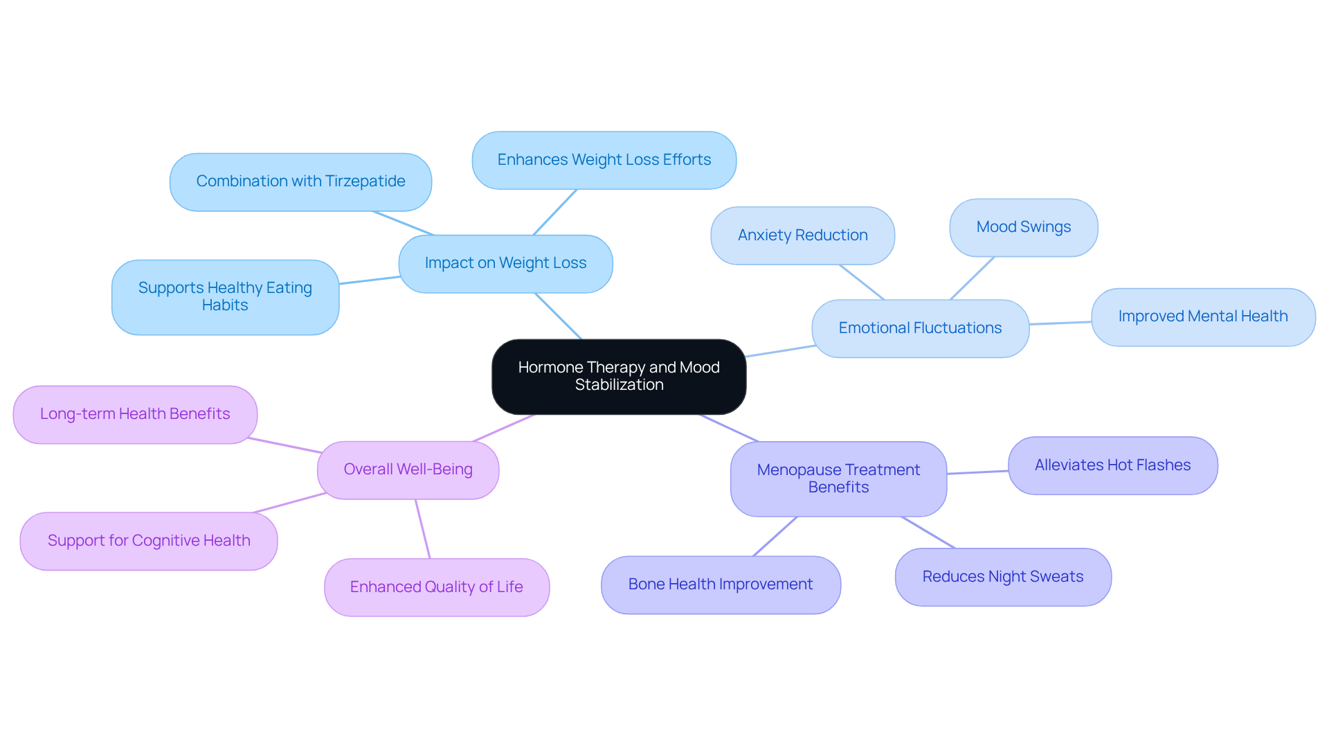 The central idea is hormone therapy, with branches showing how it affects mood, weight loss, and overall health. Each branch represents a key aspect of the discussion, helping you see the connections between emotional and physical well-being. The central idea is hormone therapy, with branches showing how it affects mood, weight loss, and overall health. Each branch represents a key aspect of the discussion, helping you see the connections between emotional and physical well-being.