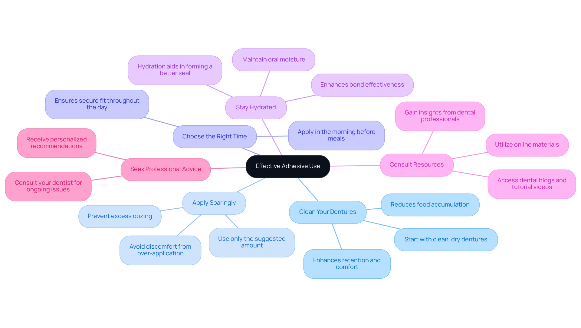 The central node represents the main topic. Each branch shows a specific tip for using denture adhesives, and you can follow the sub-branches for more detailed insights about each tip.