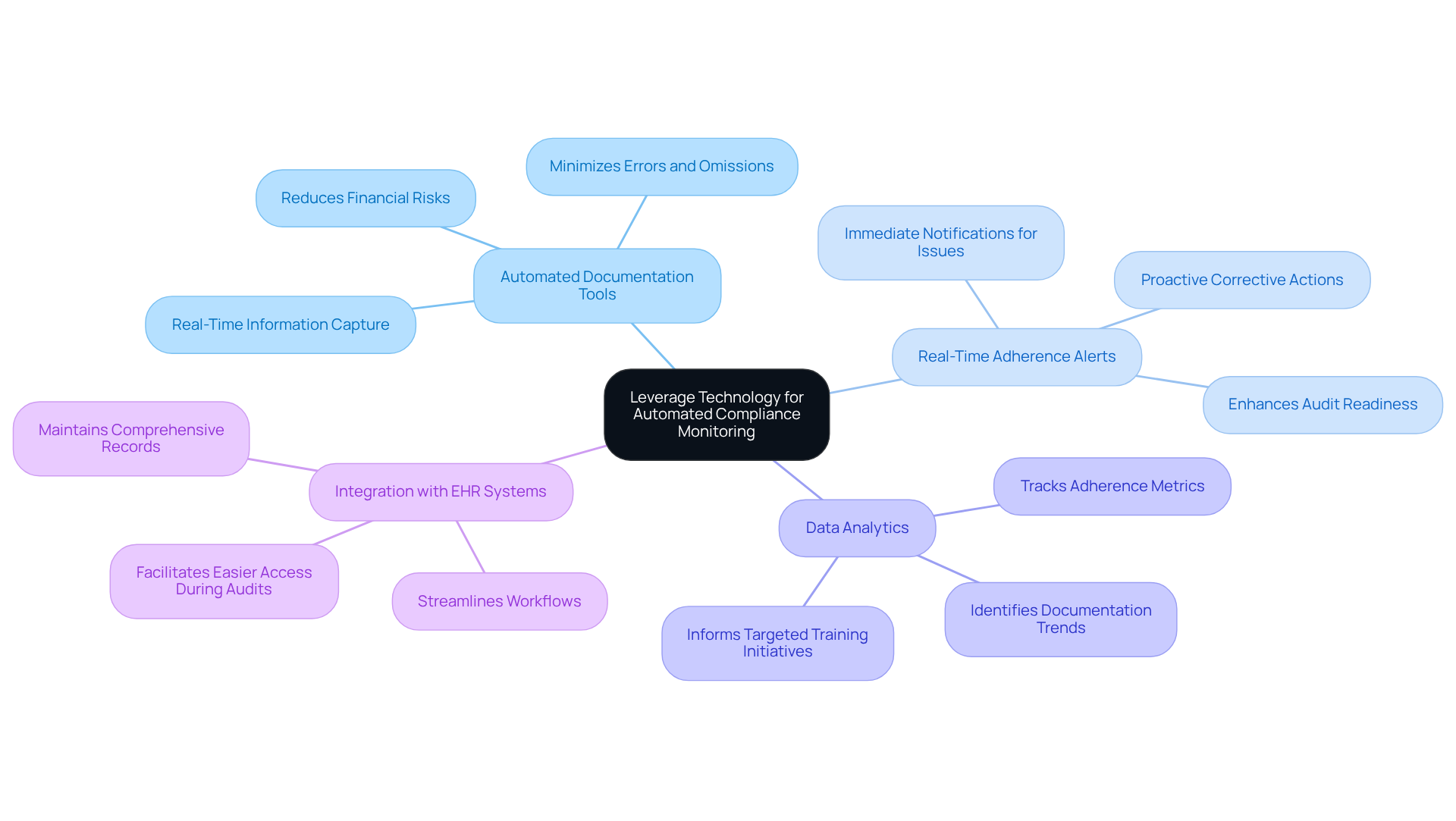 This mindmap starts with the main idea at the center and branches out into specific strategies. Each branch represents a different approach to using technology for compliance monitoring, making it easy to see how they connect and support the overall goal.