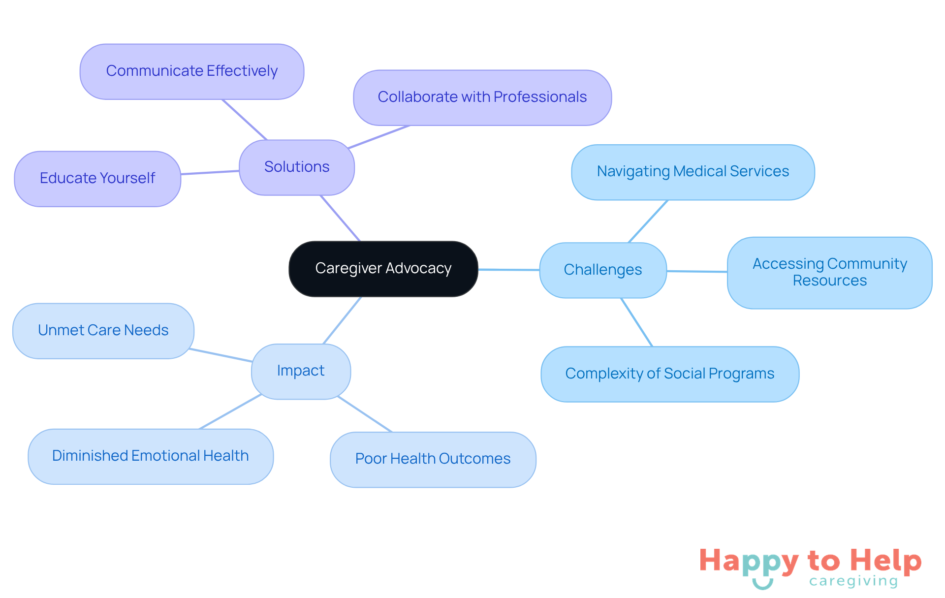 The center represents caregiver advocacy, with branches showing the challenges caregivers face, the impacts of inadequate representation, and the solutions they can implement to improve care.