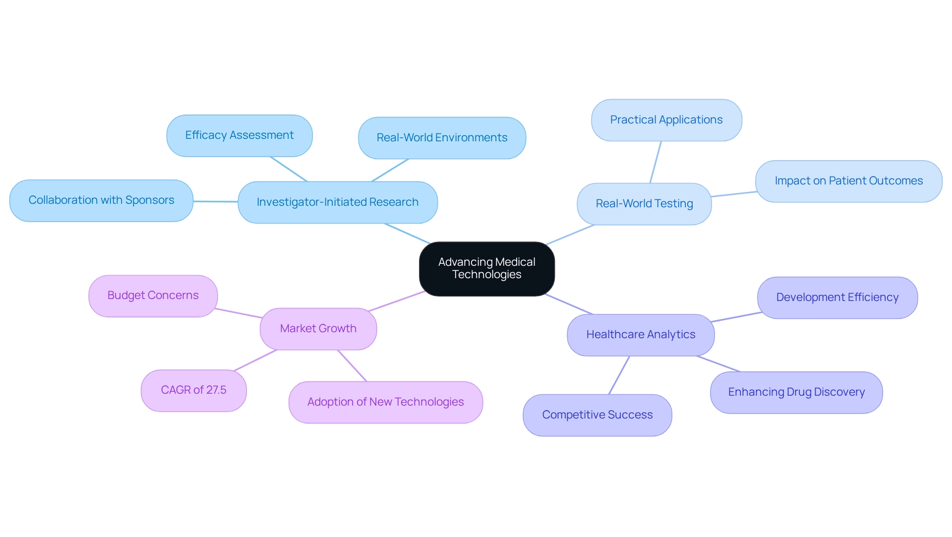 The central idea is the advancement of medical technologies, with branches representing key areas of focus. Explore each branch to understand how different elements interact to improve patient care and drive innovation.
