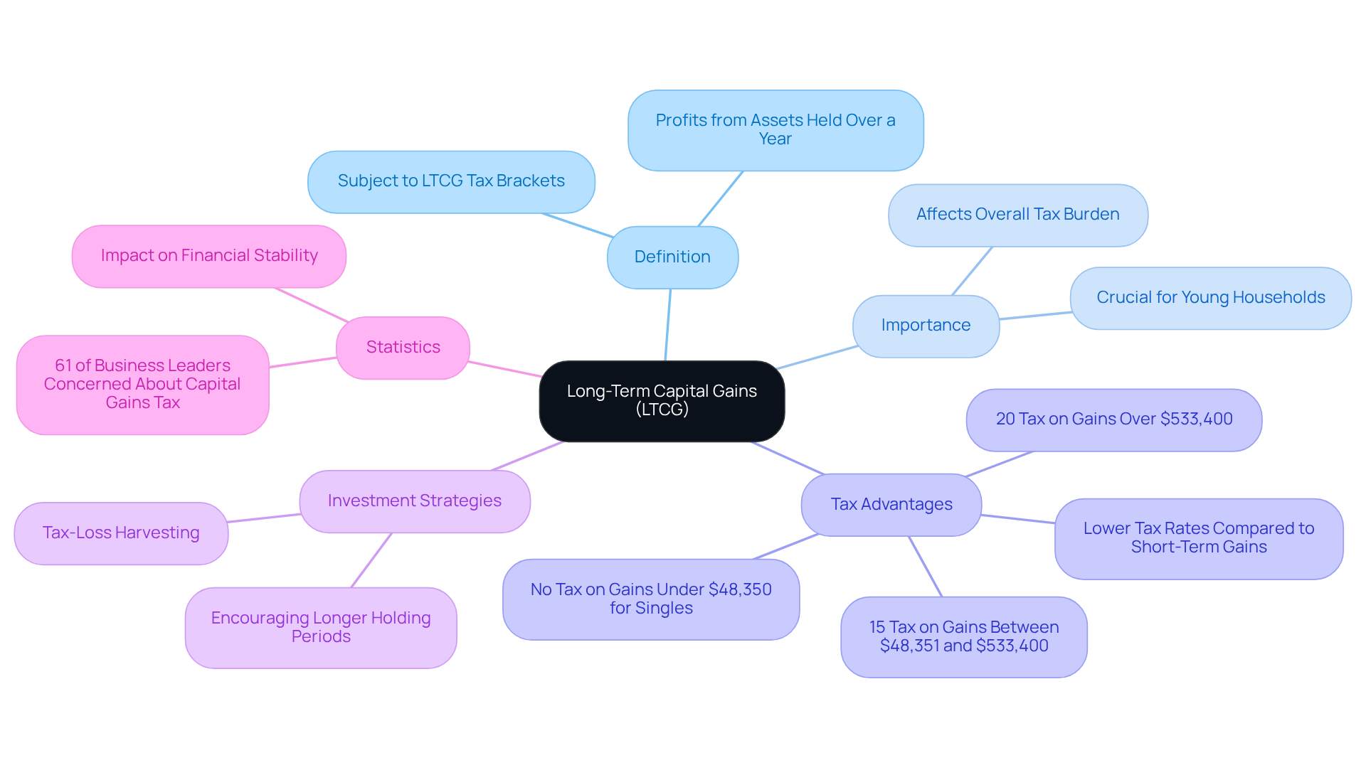 Understanding LTCG Tax Brackets: A Guide for Young Families - Bright ...