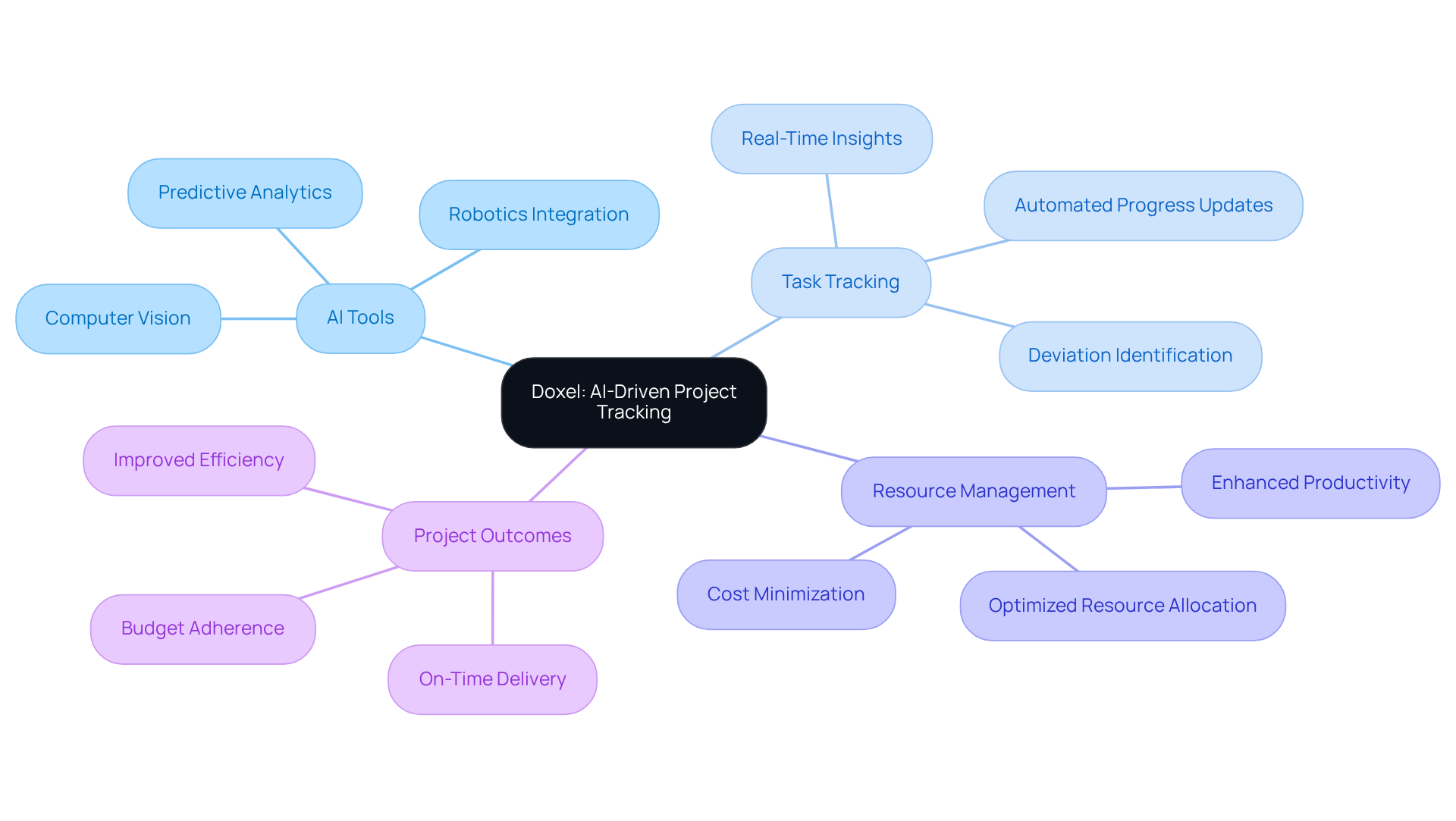Start at the center with Doxel, then explore how its features connect to improve construction project efficiency. Each branch represents a key aspect of Doxel's capabilities.