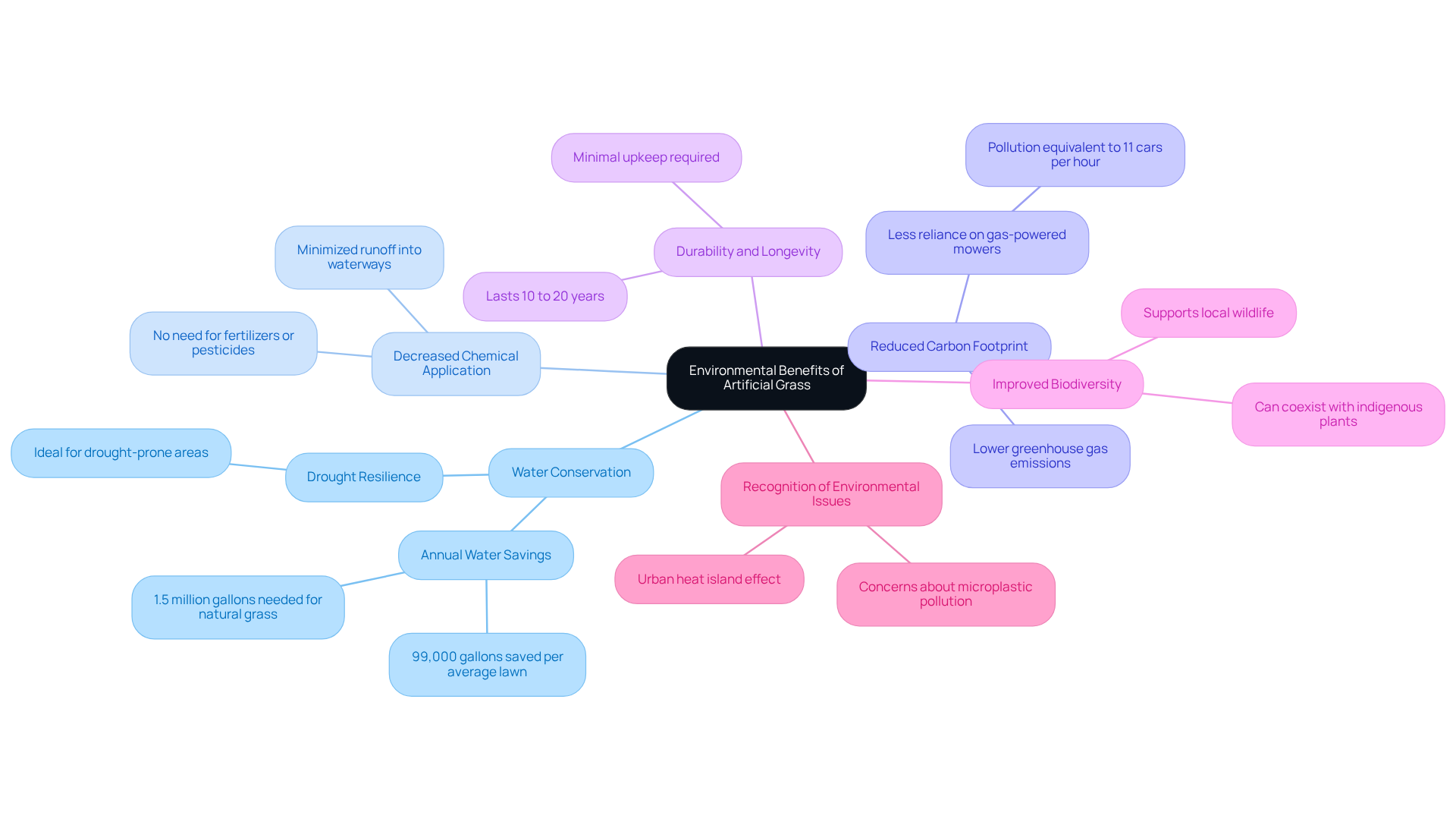 The central node represents the overall theme of environmental benefits, while each branch highlights a specific advantage. Sub-branches provide additional details or statistics, helping you understand how artificial grass contributes to sustainability.