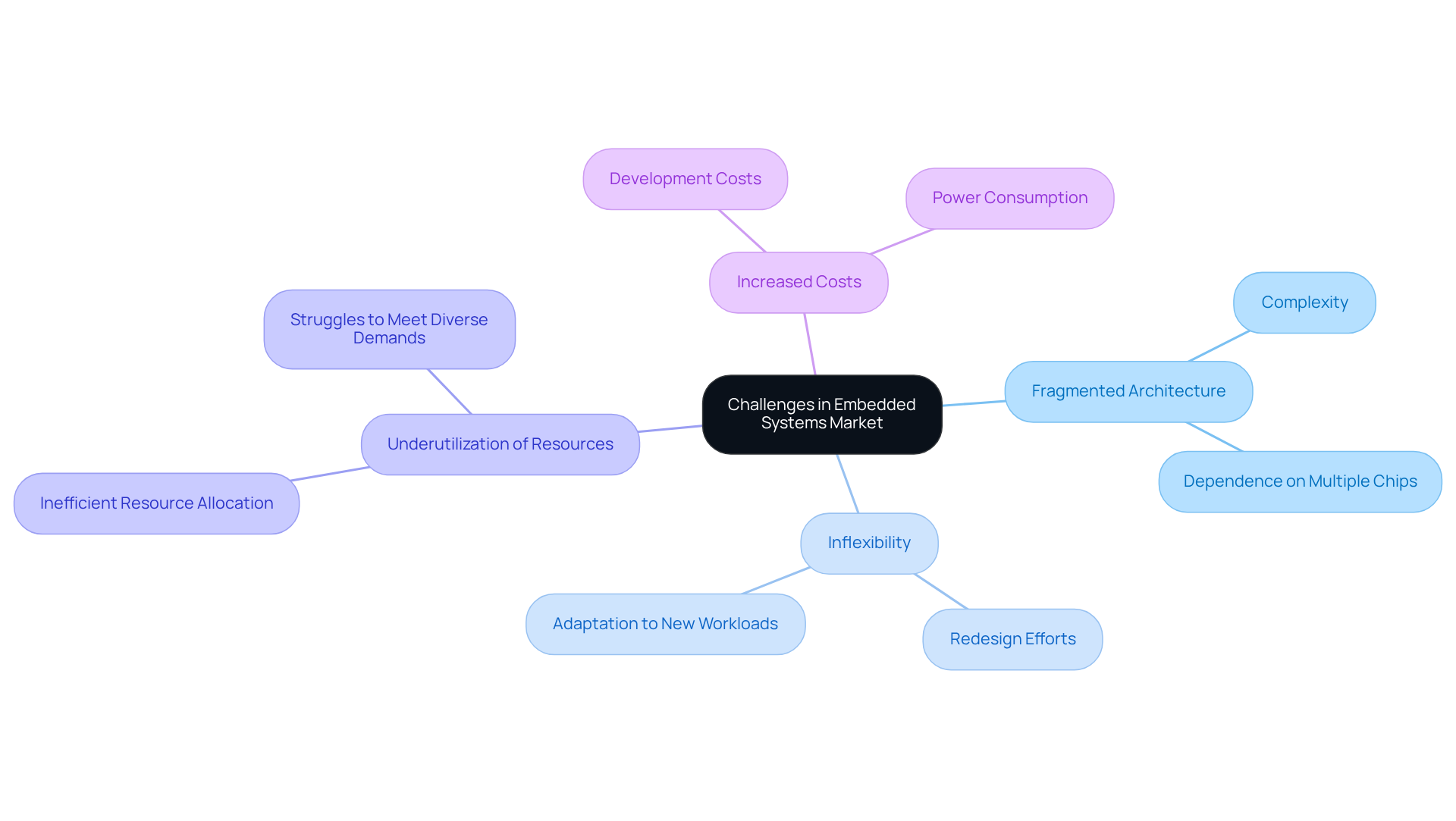 The central node represents the main topic, while the branches show specific challenges. Each sub-branch provides more detail about the implications of these challenges.
