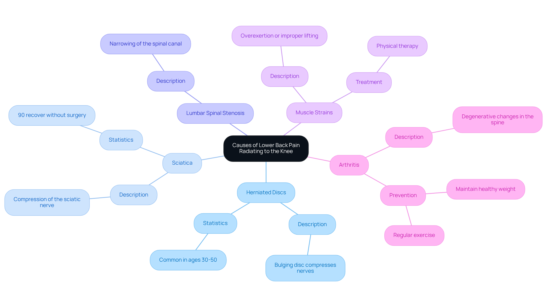 This mindmap starts with the main issue at the center and branches out to show different causes of lower back pain that can extend to the knee. Each branch represents a specific condition, and the sub-branches provide additional information about that condition. This layout helps you see how various factors contribute to the same problem. This mindmap starts with the main issue at the center and branches out to show different causes of lower back pain that can extend to the knee. Each branch represents a specific condition, and the sub-branches provide additional information about that condition. This layout helps you see how various factors contribute to the same problem.