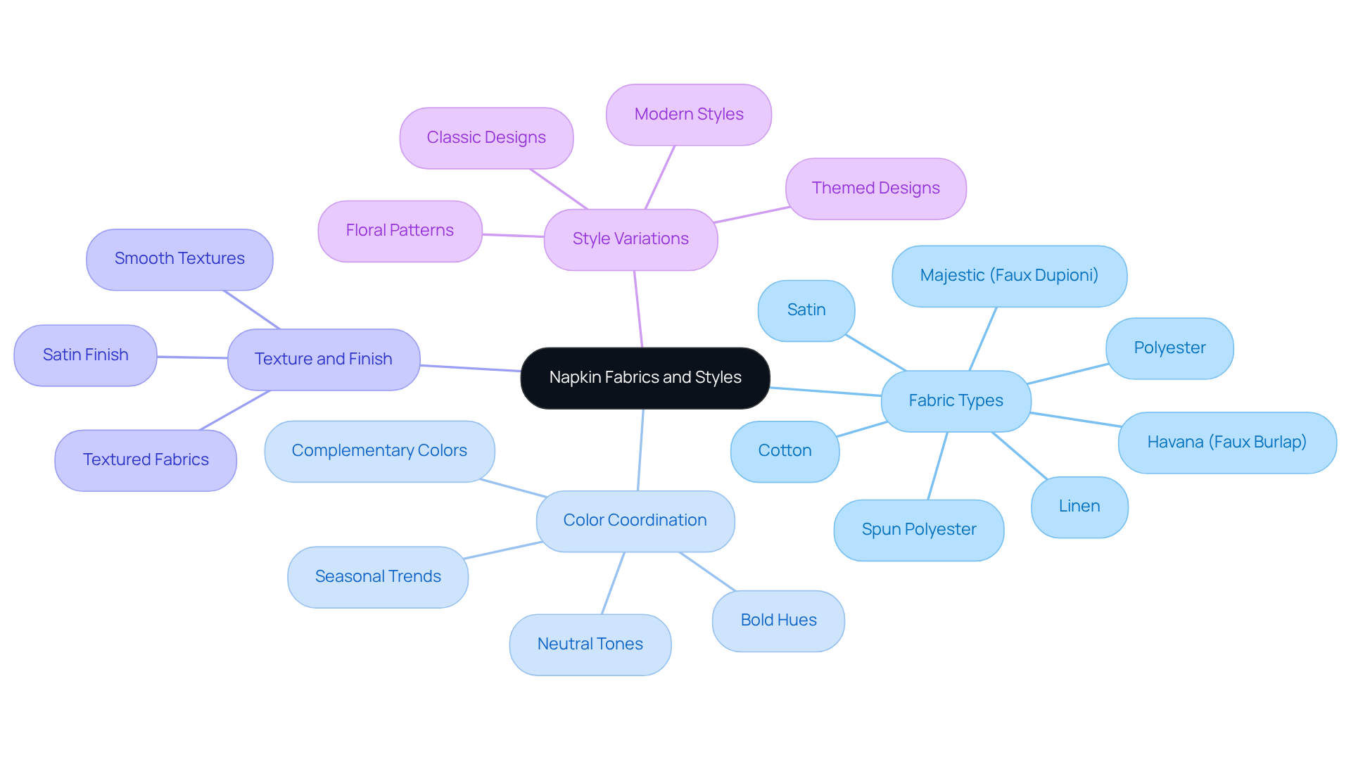 Begin at the center with the main topic, then explore each branch to discover different aspects of selecting napkin fabrics and styles. Each branch represents a key consideration that contributes to creating a beautiful table setting.