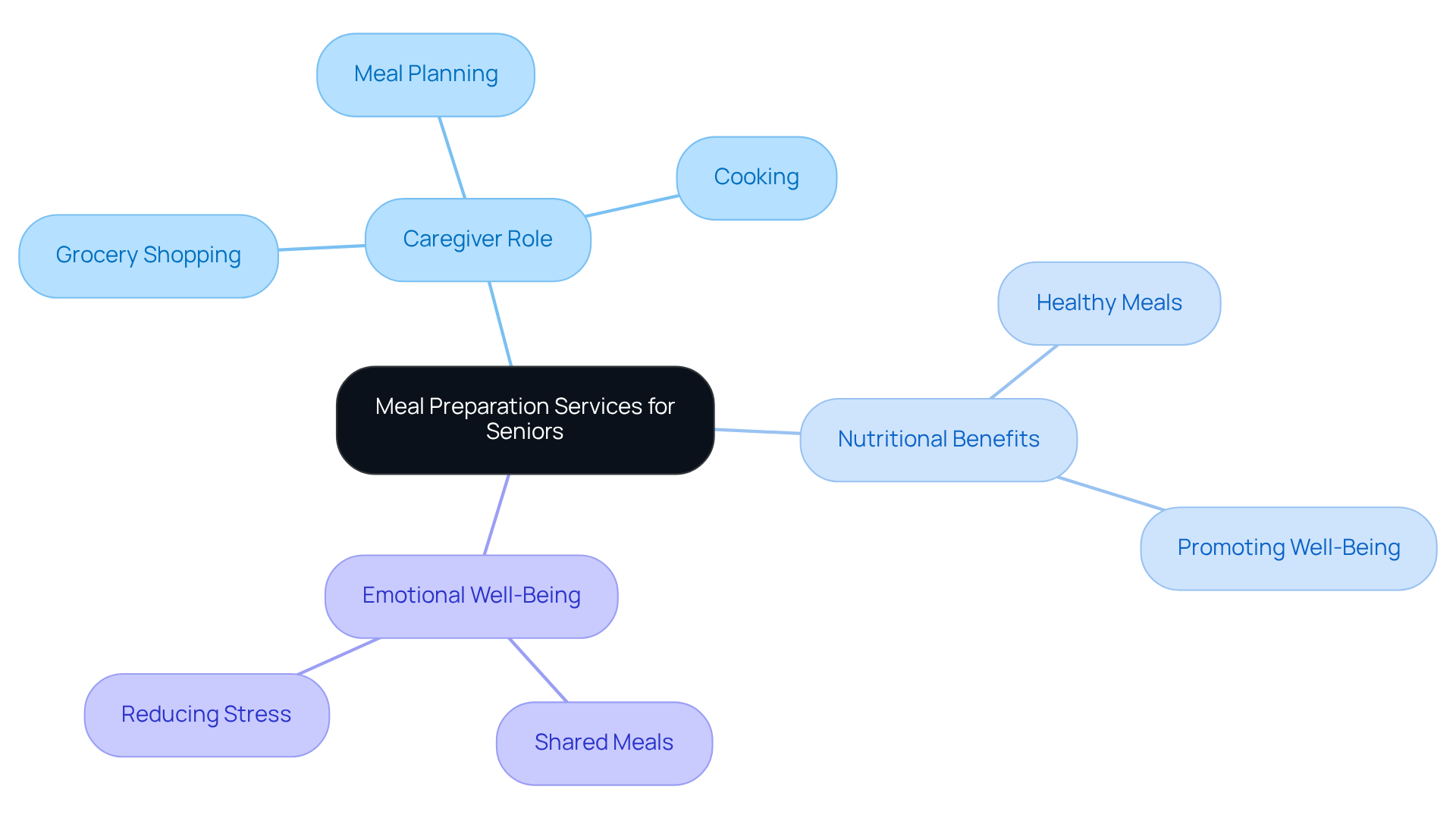 The central node represents meal preparation services, with branches showing caregiver roles and benefits. Each color signifies a different aspect of the service, making it easy to see how they connect.