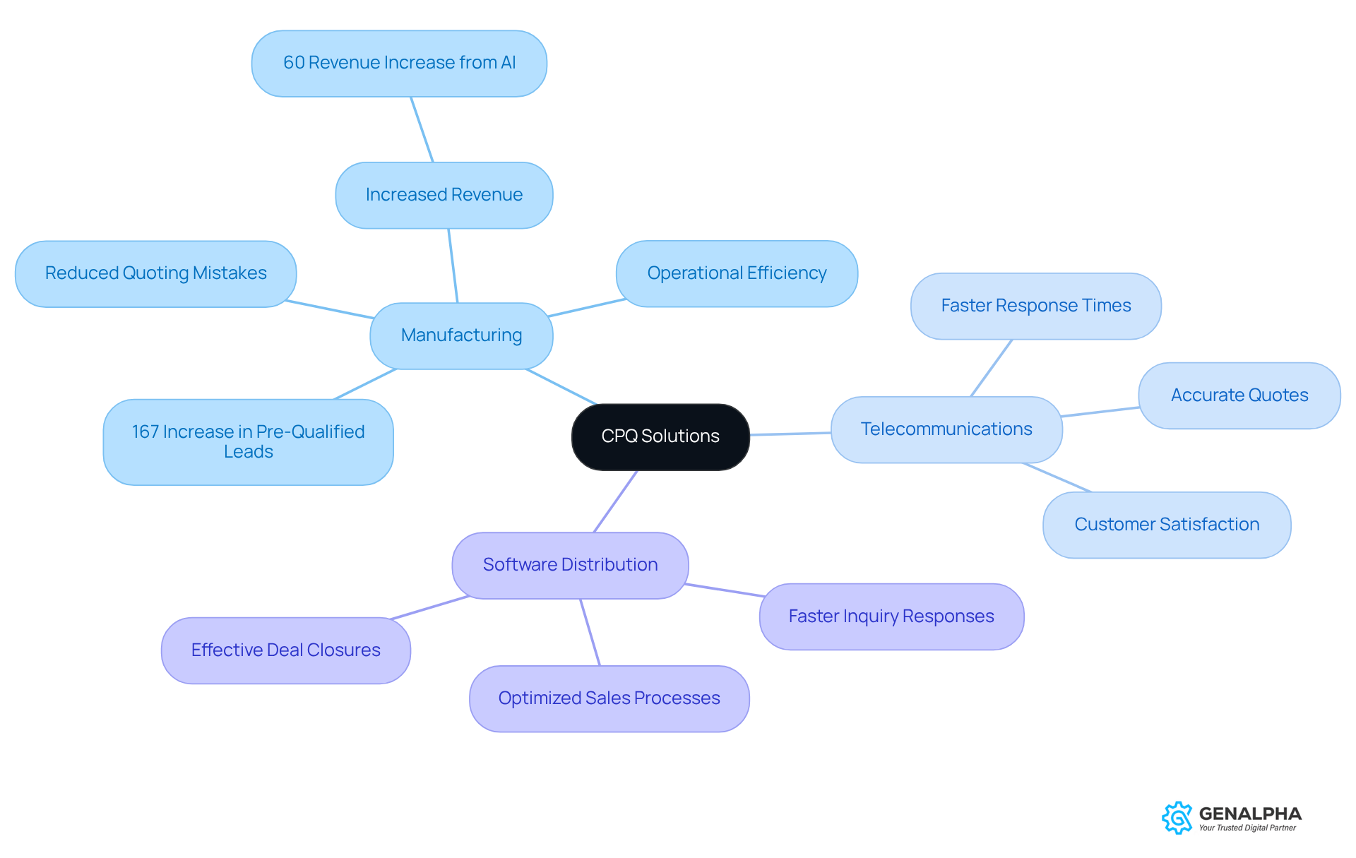 The center represents CPQ solutions, and the branches show how different industries utilize these solutions to improve their operations. Each sub-branch highlights specific benefits, making it easy to see the impact of CPQ.