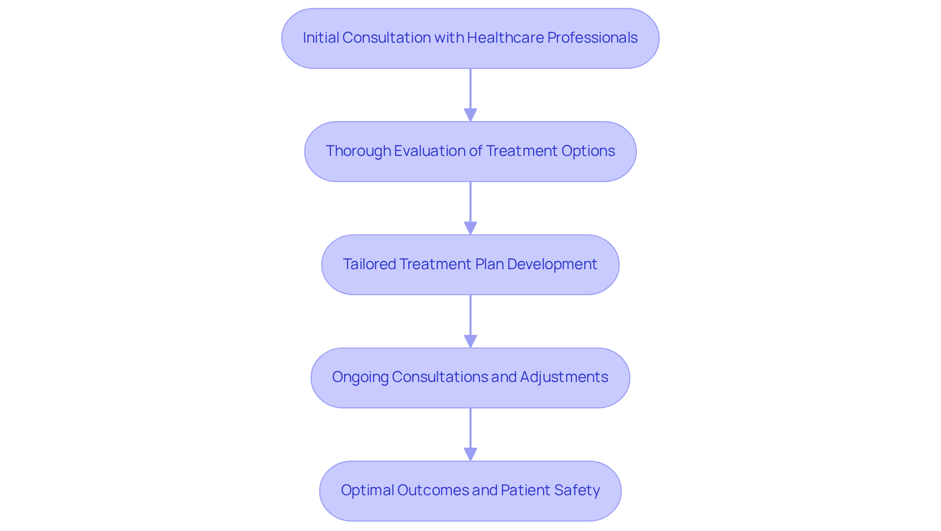 This flowchart shows the steps involved in consulting with healthcare professionals for hormone therapy. Each box represents a stage in the process, guiding you from the initial consultation to achieving the best outcomes for patient safety.