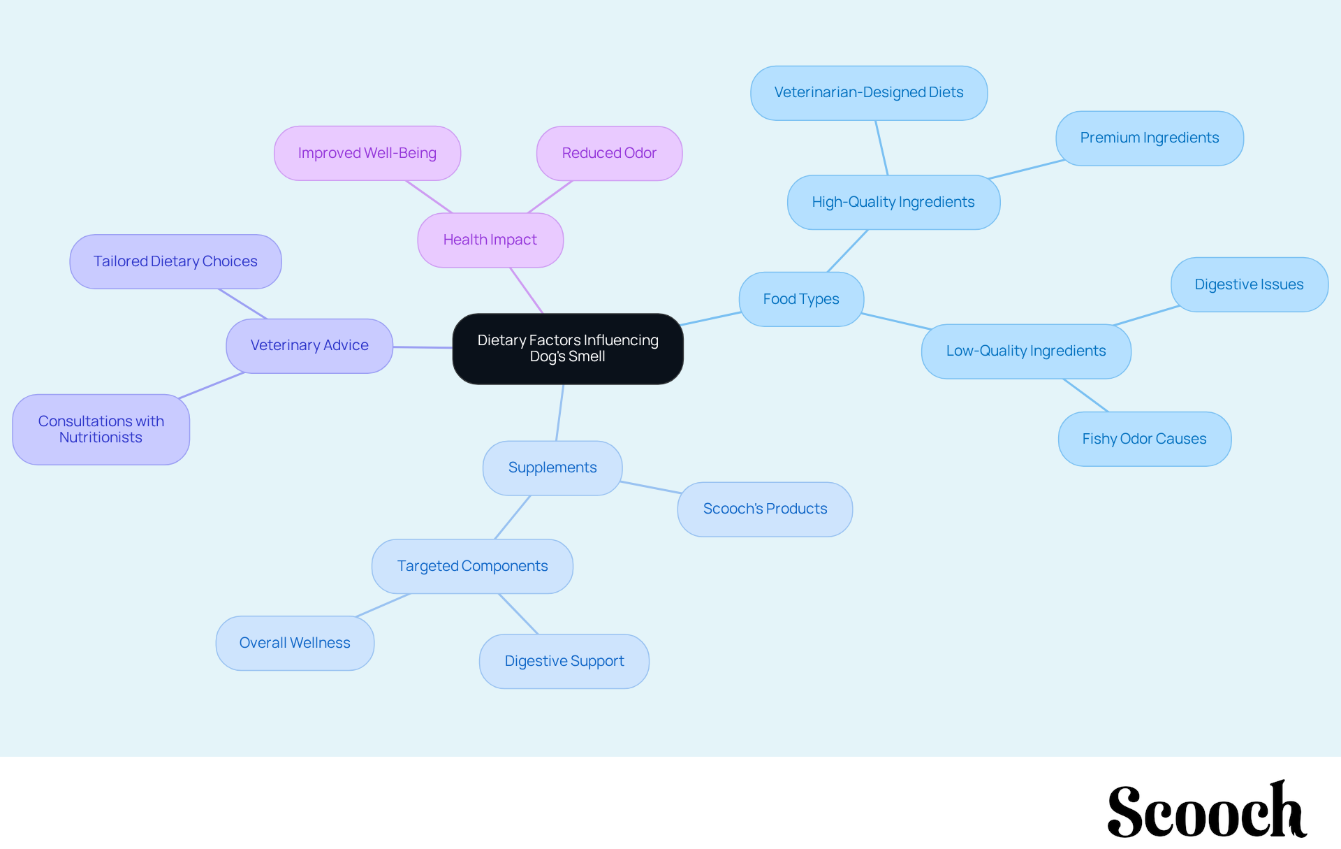 The central idea is about dietary factors affecting your dog's smell. Each branch represents a different aspect of this topic, showing how food quality, supplements, and expert advice contribute to your dog's health and odor.