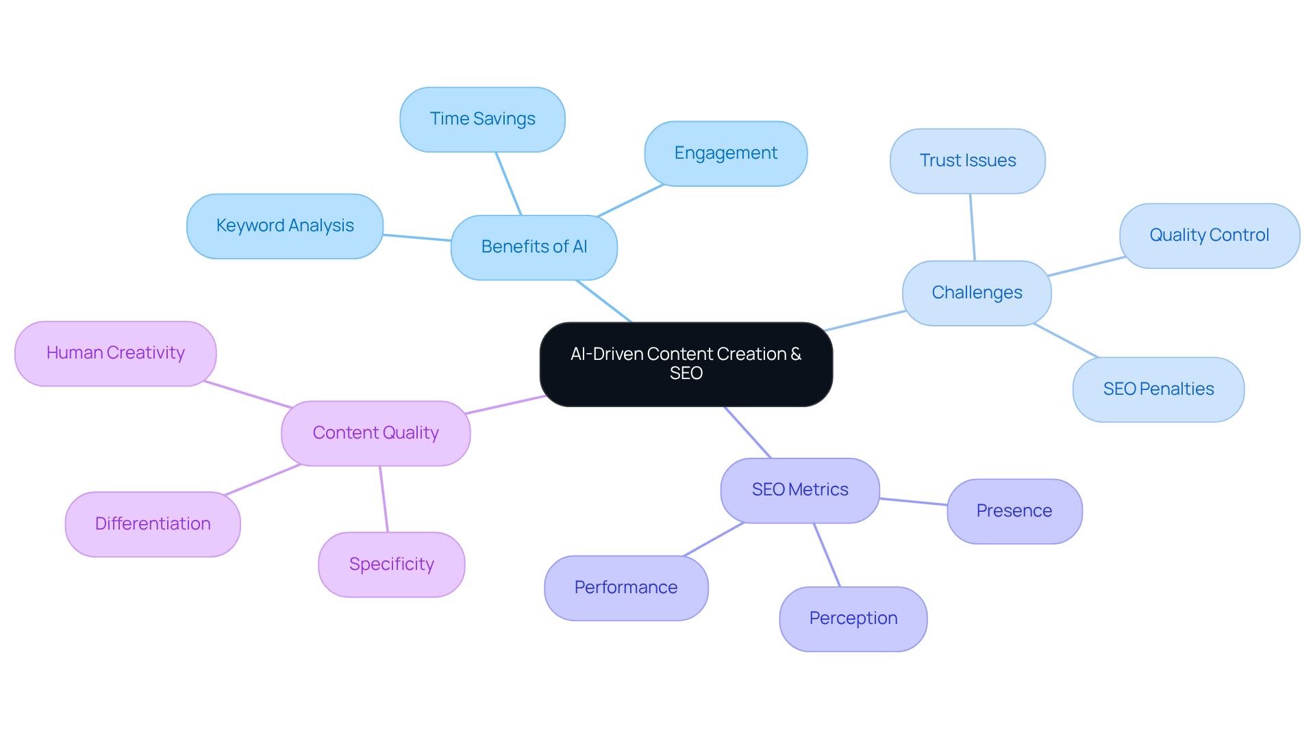 At the center is the main idea about AI-driven content creation. The branches show different aspects like benefits and challenges, while sub-branches delve into more specific points, making it easy to understand how everything connects.
