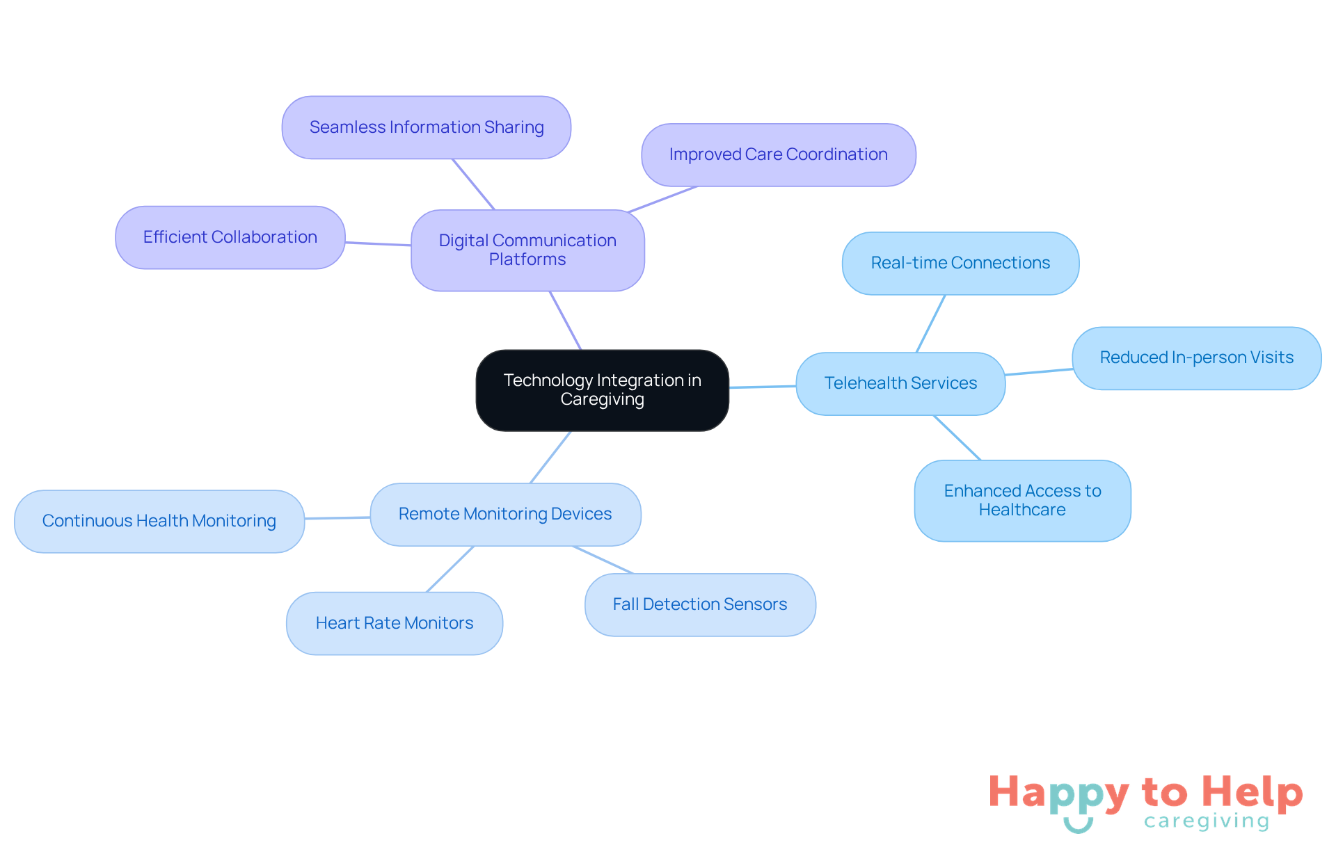 The central node represents the main theme of technology in caregiving, while the branches show different solutions and their benefits. Follow the branches to understand how each technology contributes to better care.