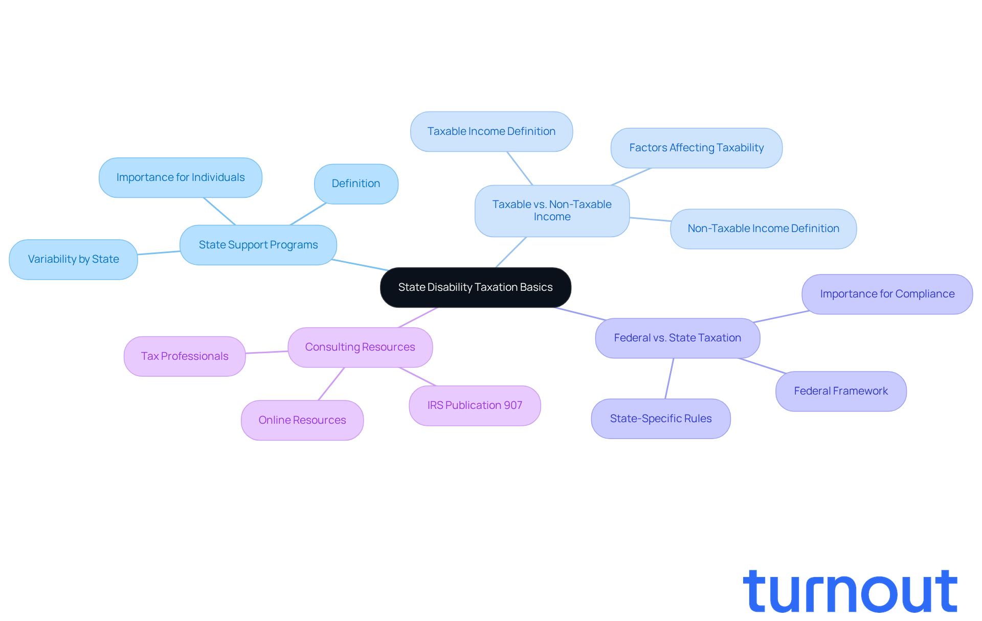 The central node represents the main topic, while branches show key concepts and their relationships. Each color-coded branch helps you navigate through definitions, taxation rules, and helpful resources.