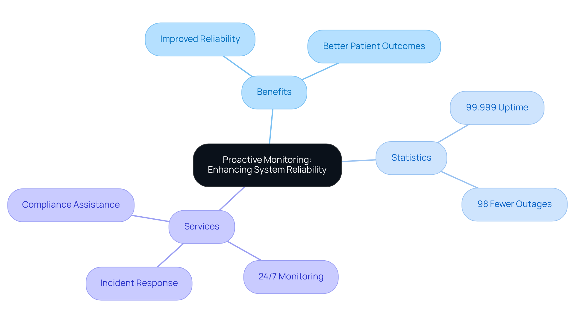 The central theme is proactive monitoring, with branches showing its benefits, key statistics, and the specific services that enhance system reliability and patient care.