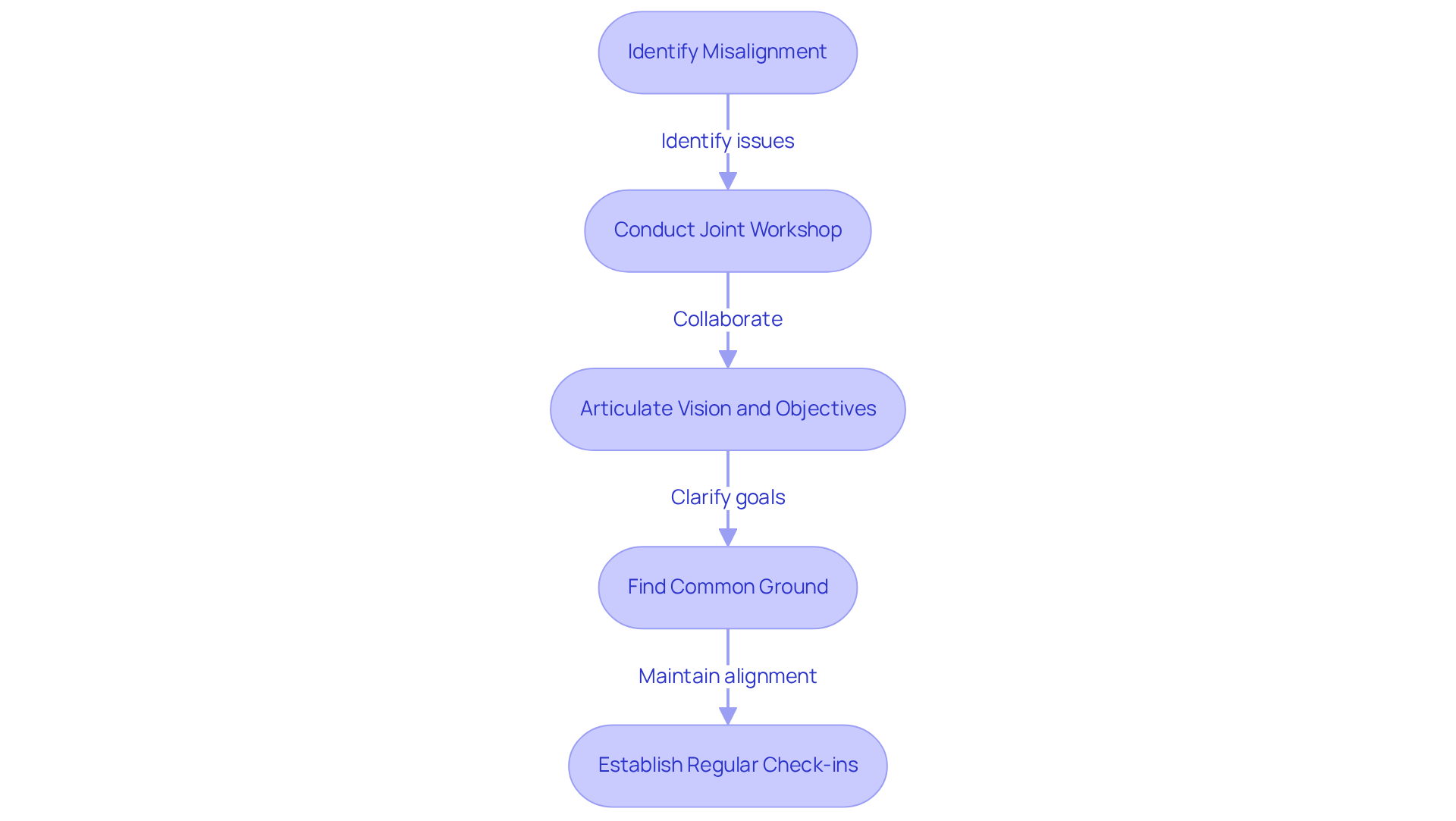 Follow the arrows to see how to move from identifying misalignment to creating a successful partnership. Each step builds on the previous one, ensuring that both parties are aligned and working towards shared goals. Follow the arrows to see how to move from identifying misalignment to creating a successful partnership. Each step builds on the previous one, ensuring that both parties are aligned and working towards shared goals.