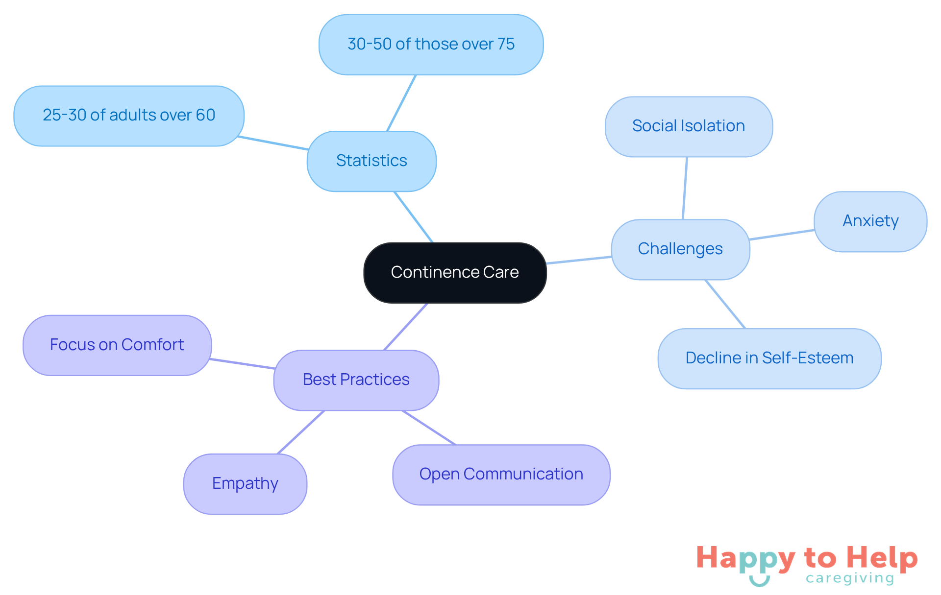 The central node represents continence care, with branches showing key statistics, challenges faced by individuals, and best practices for caregivers. Each branch helps visualize how these elements relate to the overall theme.
