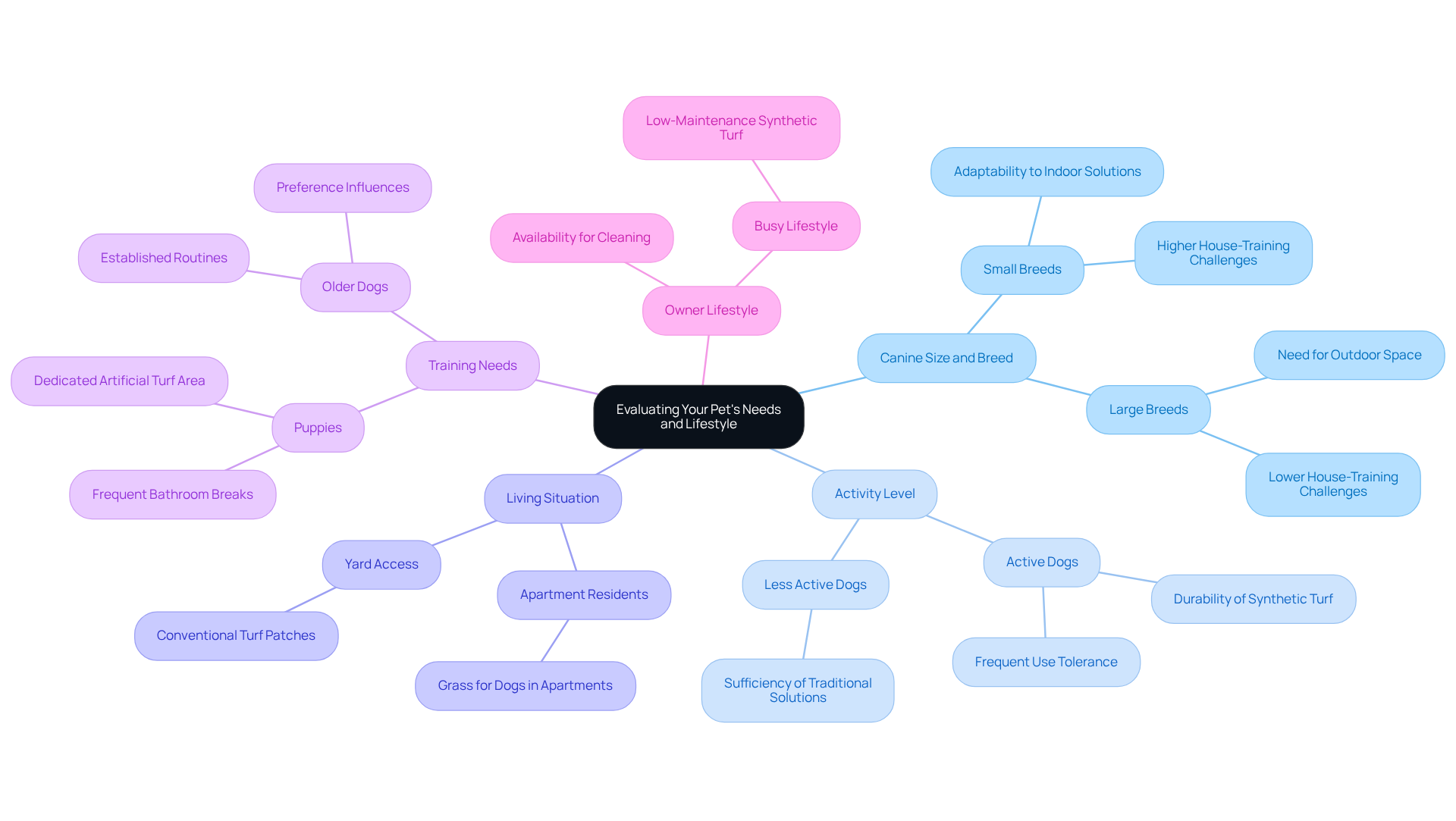 The central node represents the main theme, while each branch highlights a key factor to consider. Sub-branches provide additional details, helping you see how each aspect influences your decision.