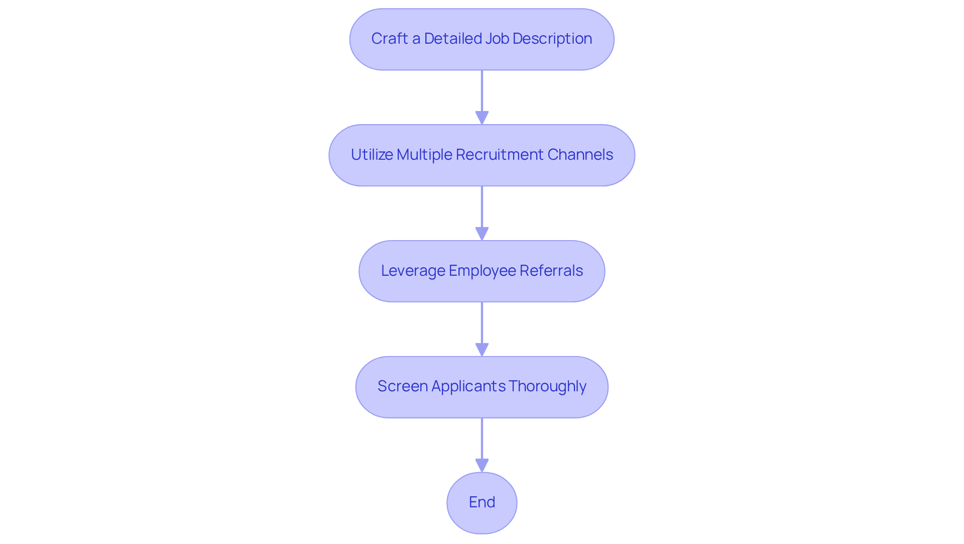 Each box represents a strategy to improve hiring. Follow the arrows to see the recommended steps — starting from crafting a job description to thoroughly screening applicants. Each box represents a strategy to improve hiring. Follow the arrows to see the recommended steps — starting from crafting a job description to thoroughly screening applicants.