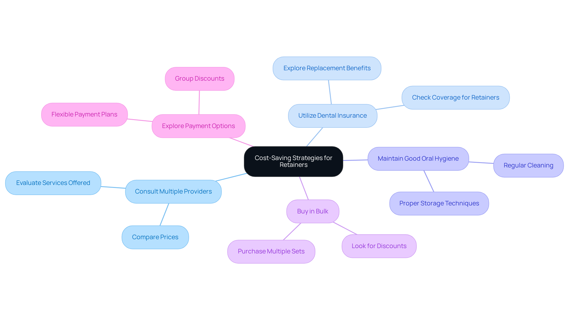 The central node represents the main topic, while each branch shows a different strategy to save money on retainers. Follow the branches to see specific actions you can take under each strategy. The central node represents the main topic, while each branch shows a different strategy to save money on retainers. Follow the branches to see specific actions you can take under each strategy.