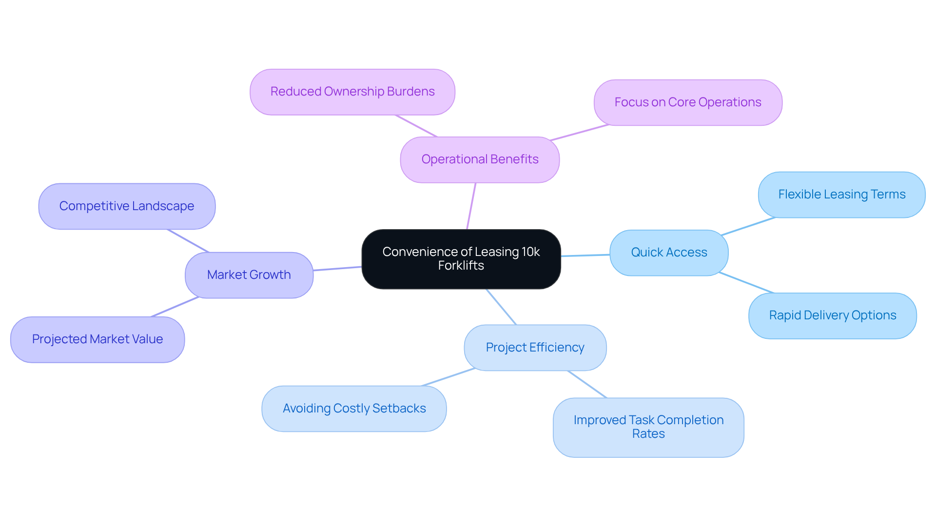 The central node represents the main idea of convenience, while the branches show how it connects to various benefits like efficiency and market trends. Each color-coded branch helps you easily identify different aspects of the leasing process.