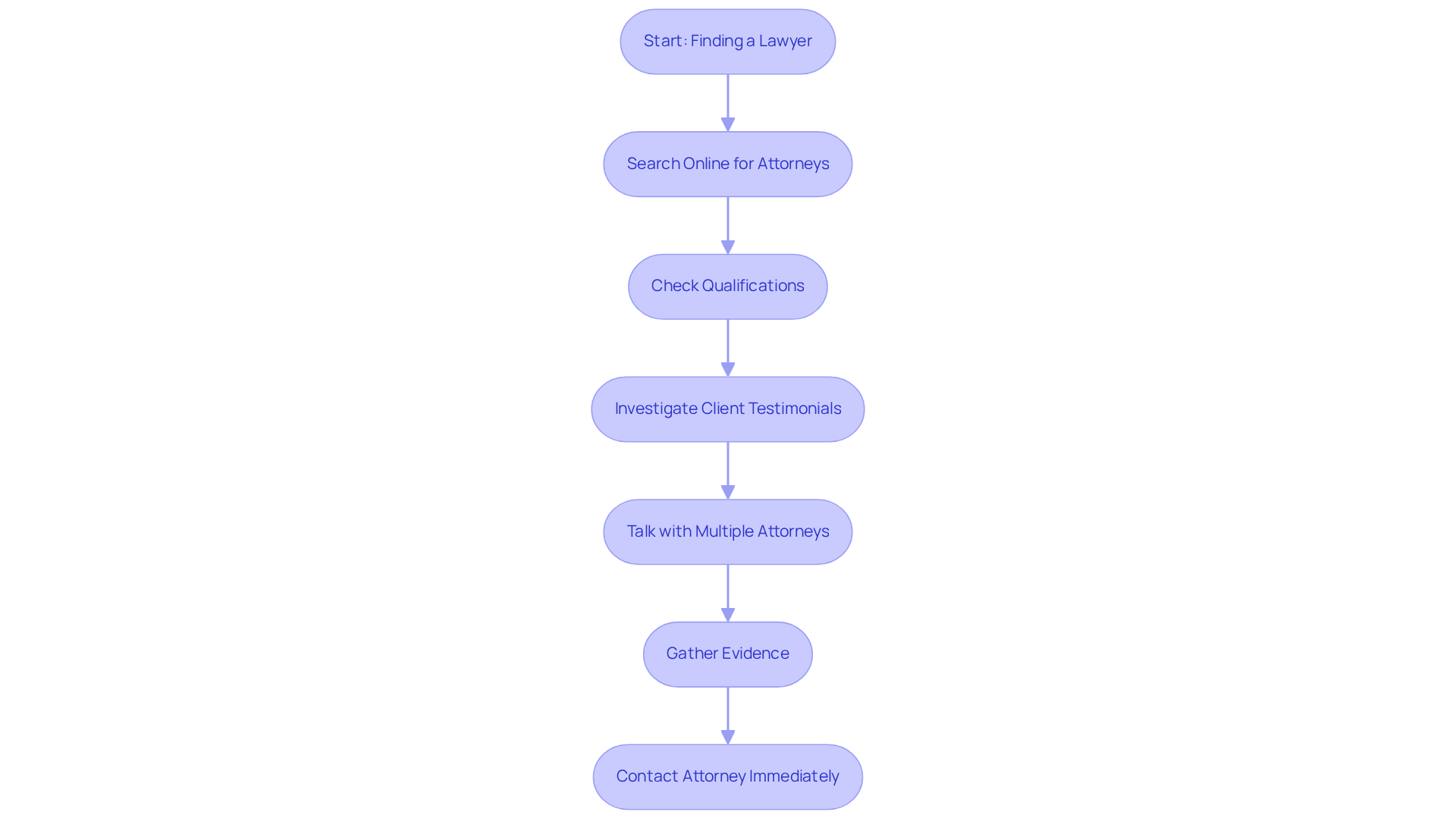 This flowchart guides you through the process of finding the right lawyer after an escalator accident. Each box represents a step you should take, and the arrows show you the order in which to do them. Follow the steps to ensure you find a qualified attorney who can help you with your case.