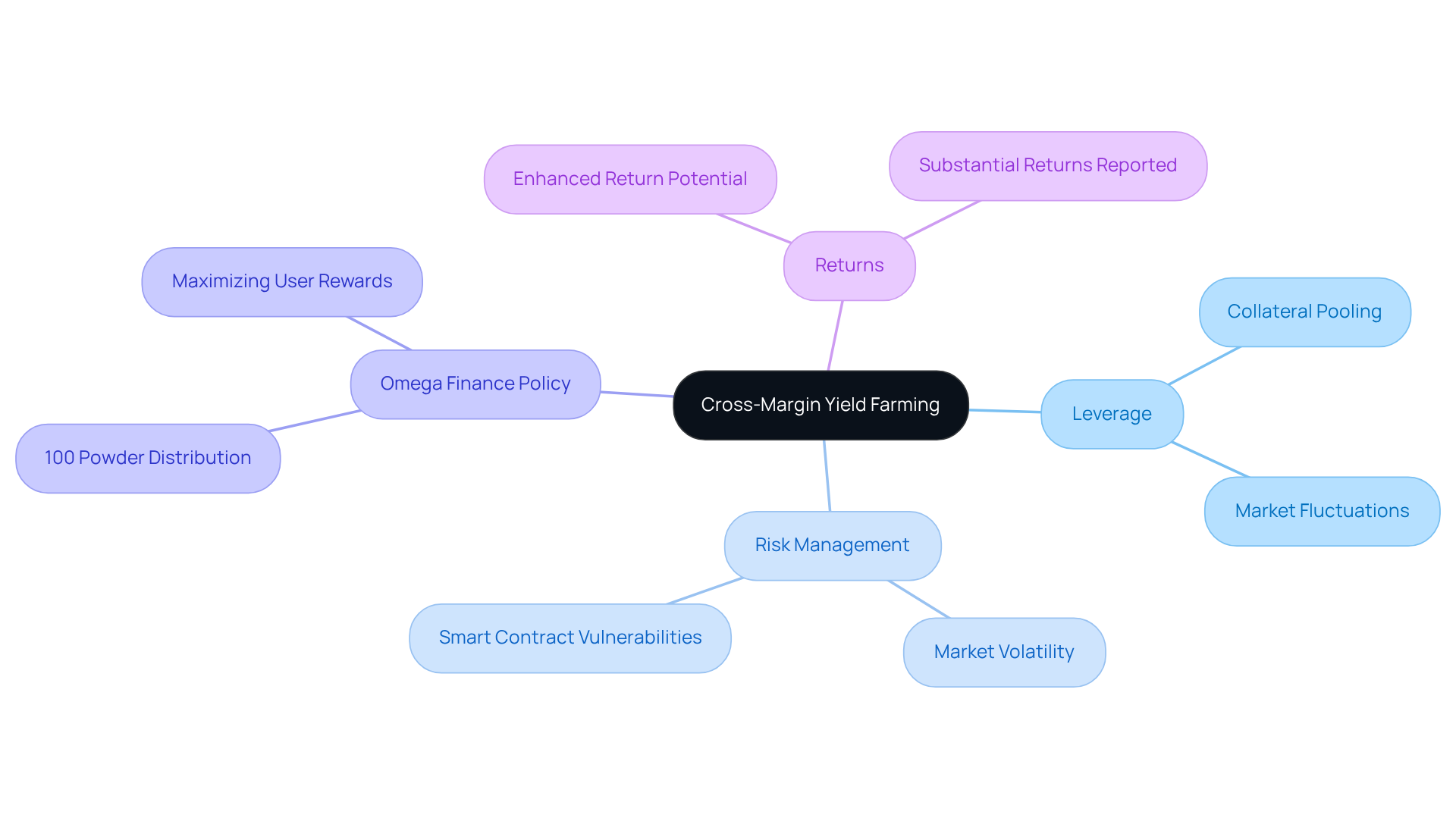 The central node represents the main concept, while branches show related topics. Each color-coded branch helps you see how different aspects of yield farming connect and interact.